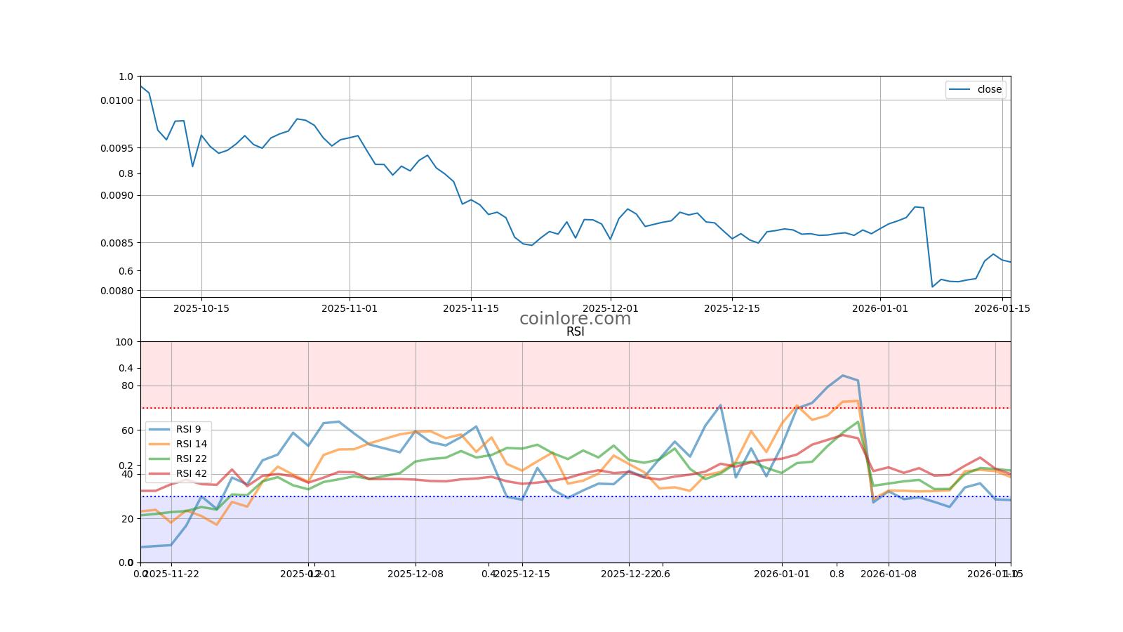 JD Coin RSI indicator