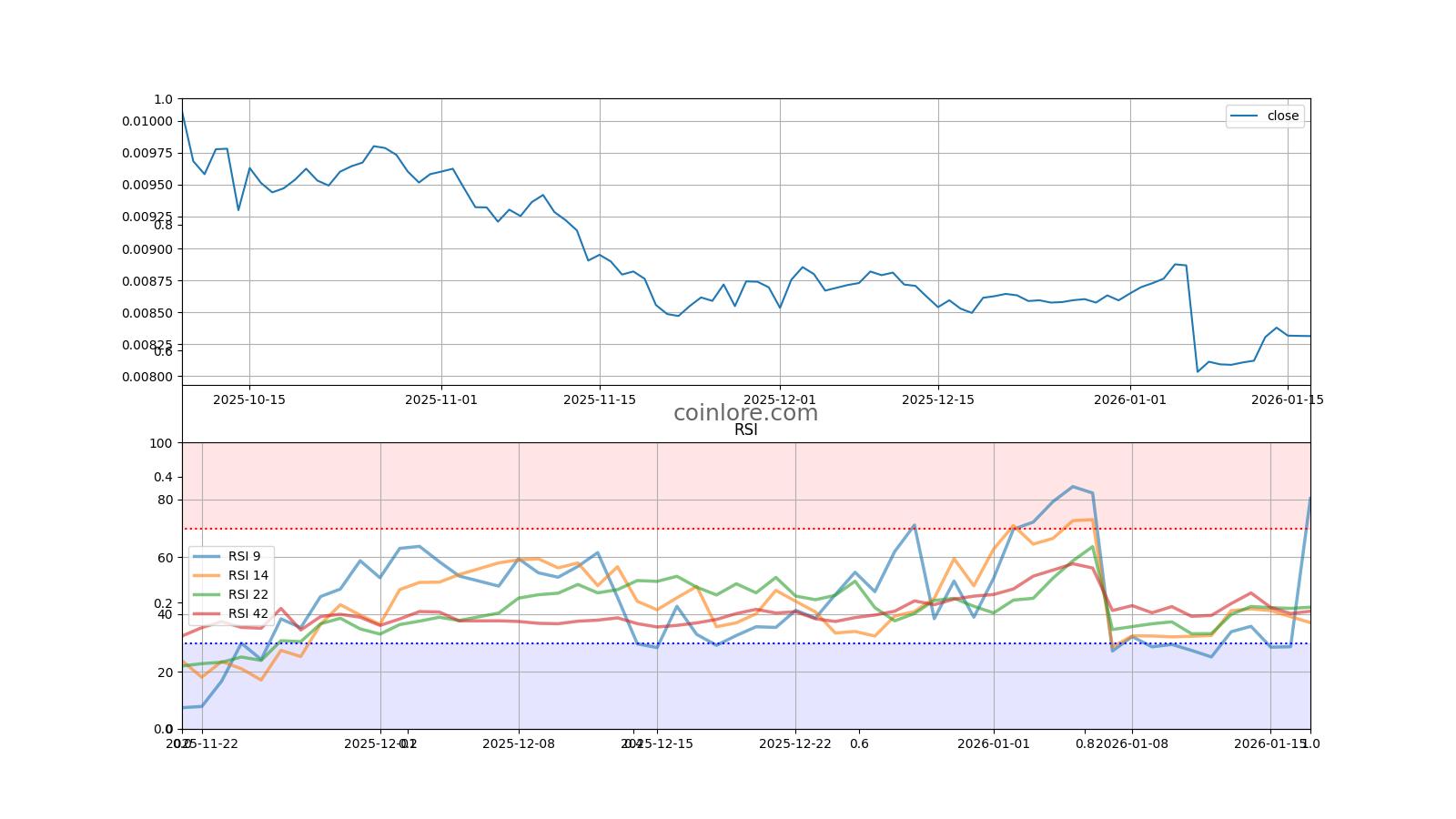 JD Coin RSI indicator