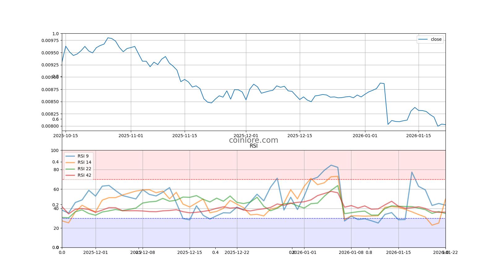 JD Coin RSI indicator