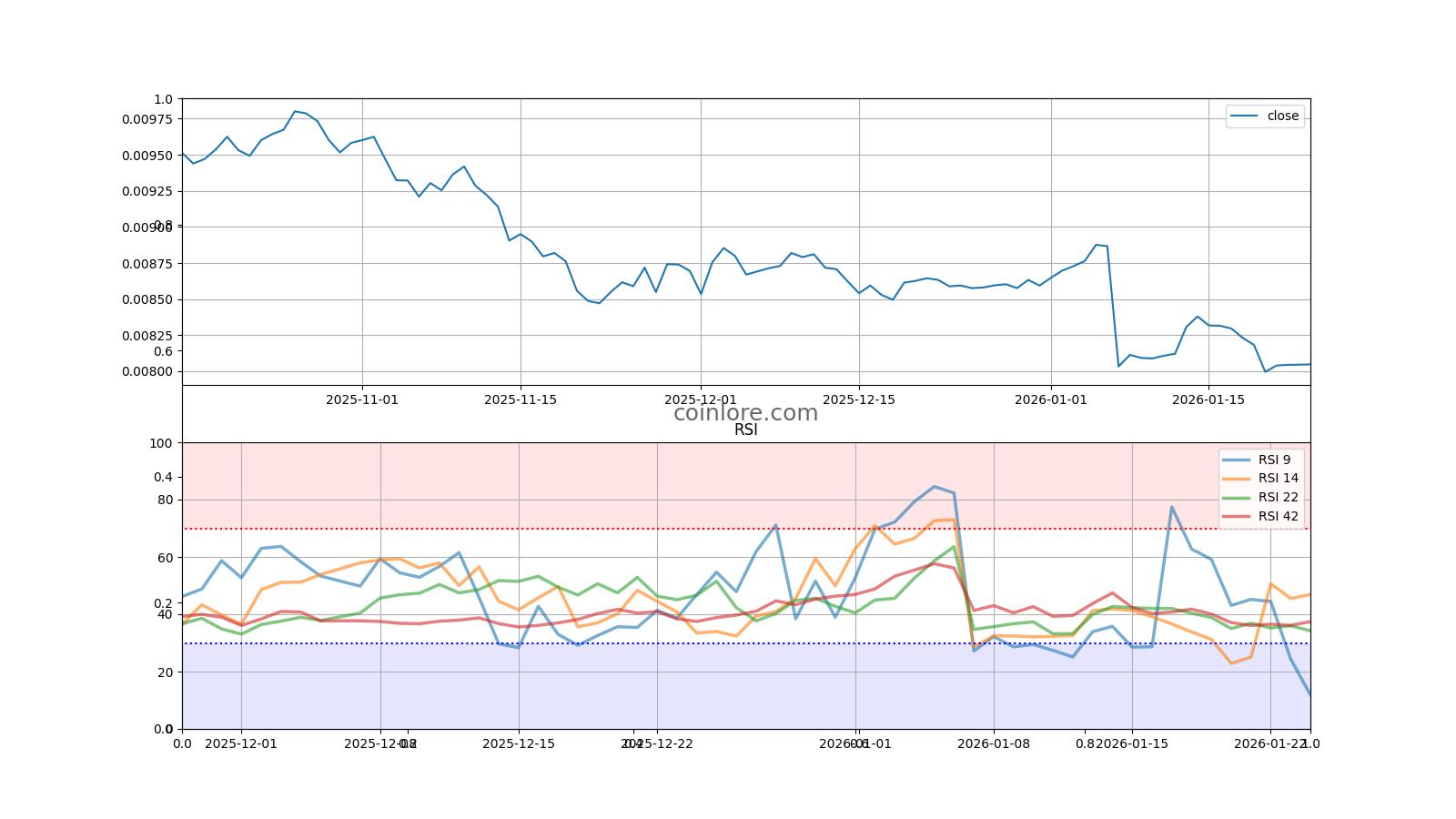 JD Coin RSI indicator