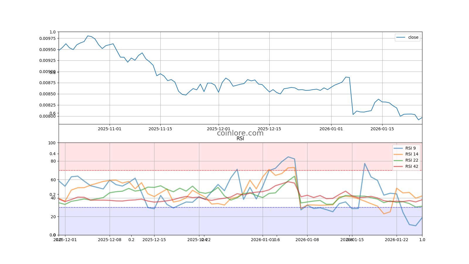 JD Coin RSI indicator