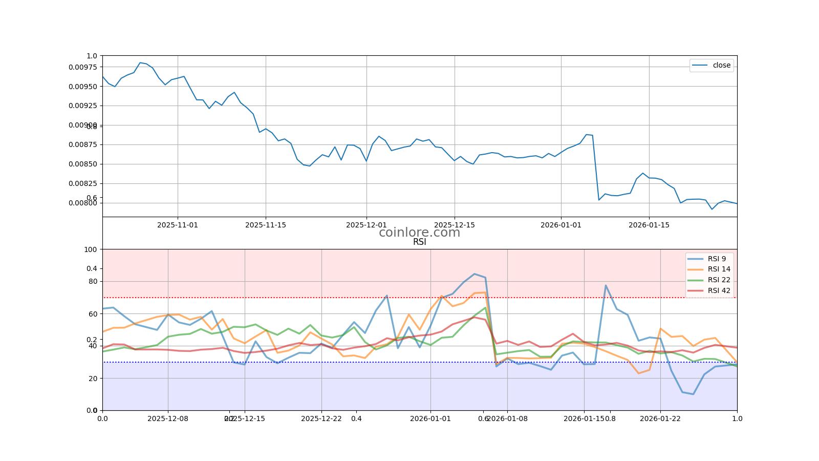 JD Coin RSI indicator