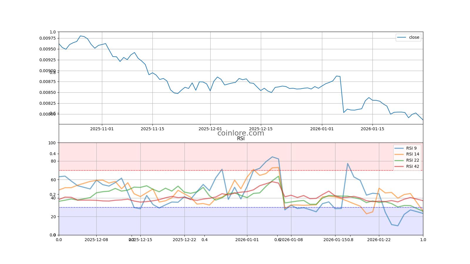 JD Coin RSI indicator