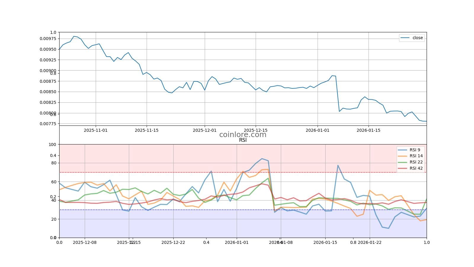 JD Coin RSI indicator