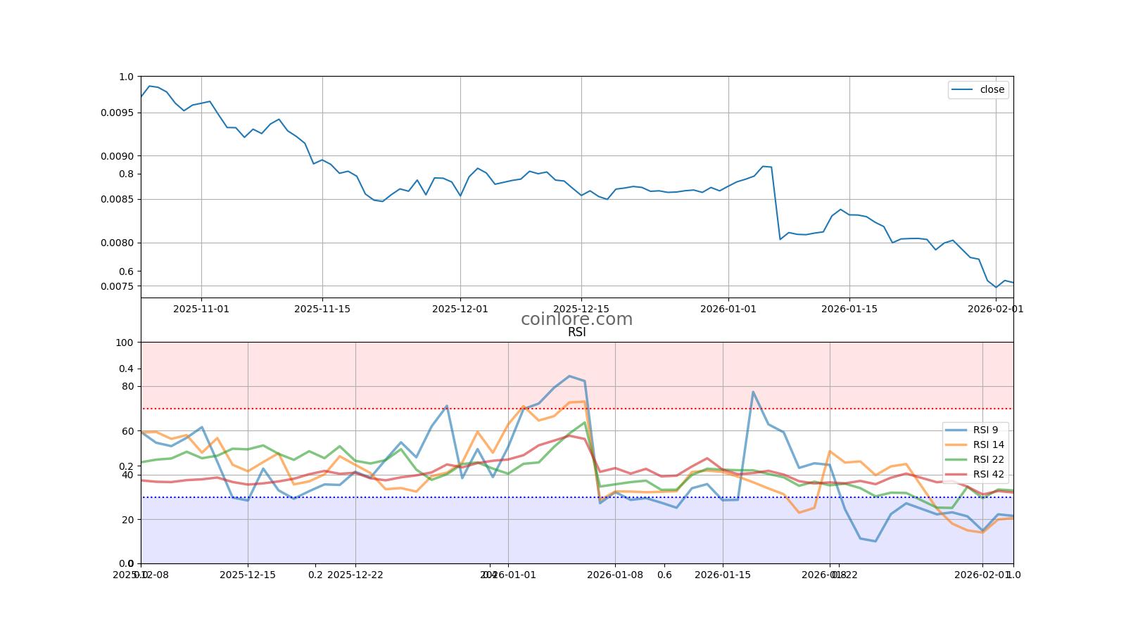 JD Coin RSI indicator
