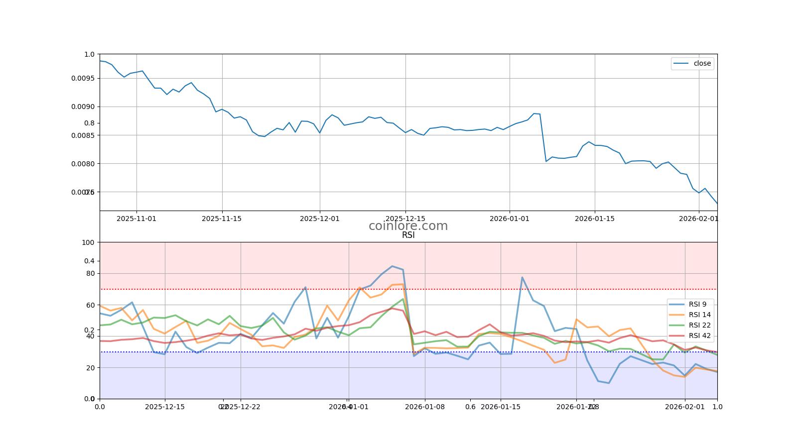 JD Coin RSI indicator