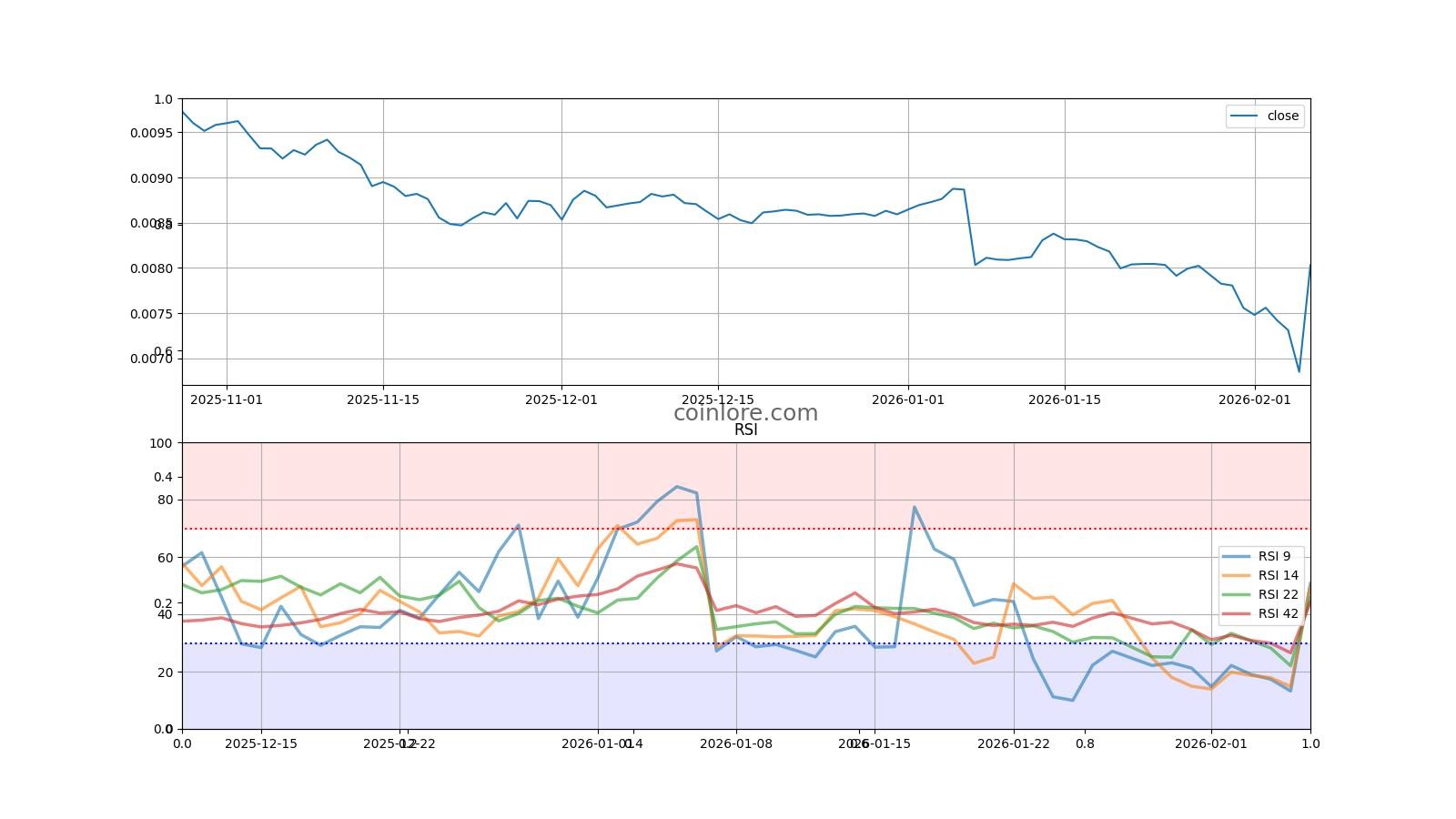 JD Coin RSI indicator