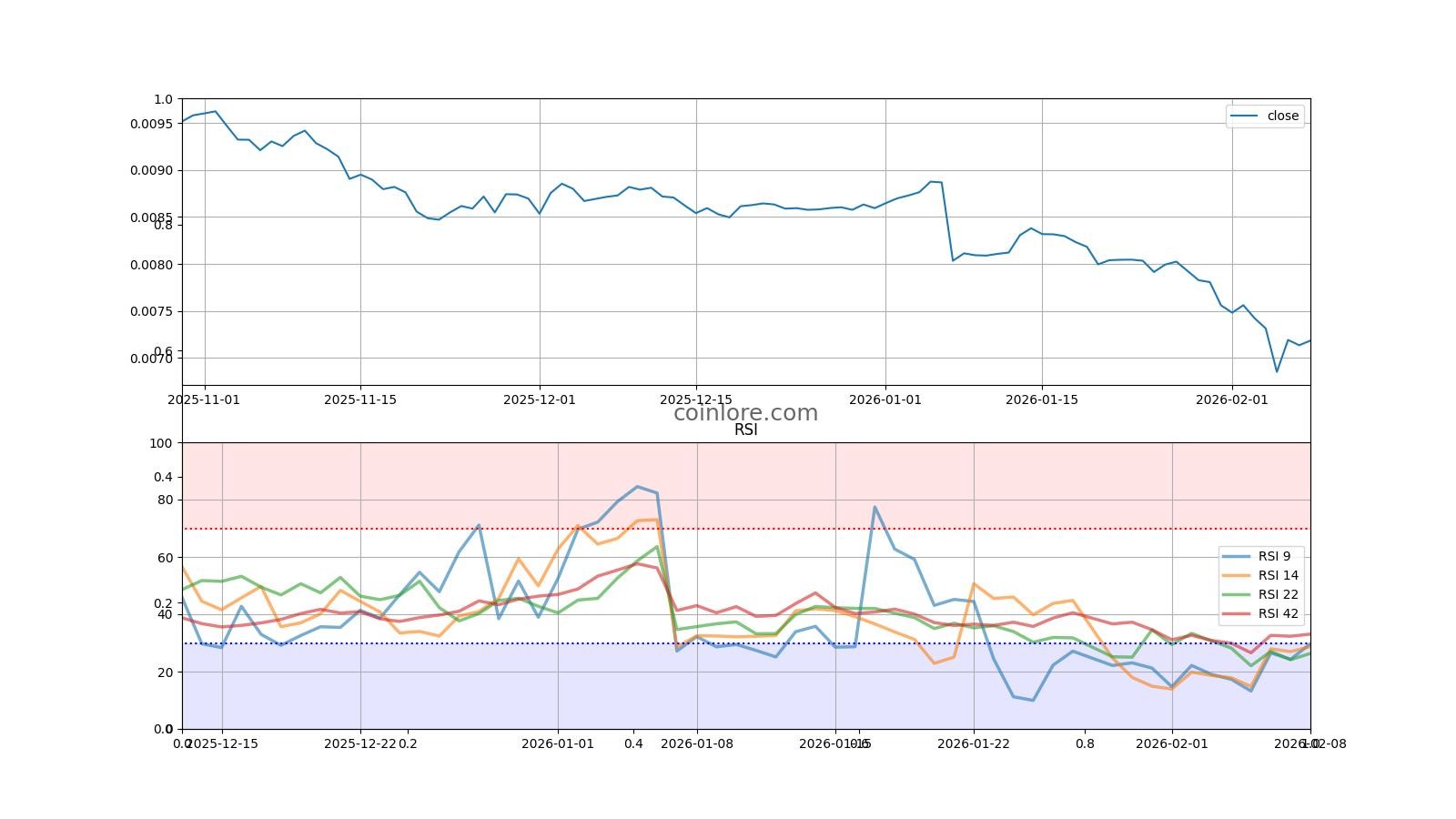 JD Coin RSI indicator