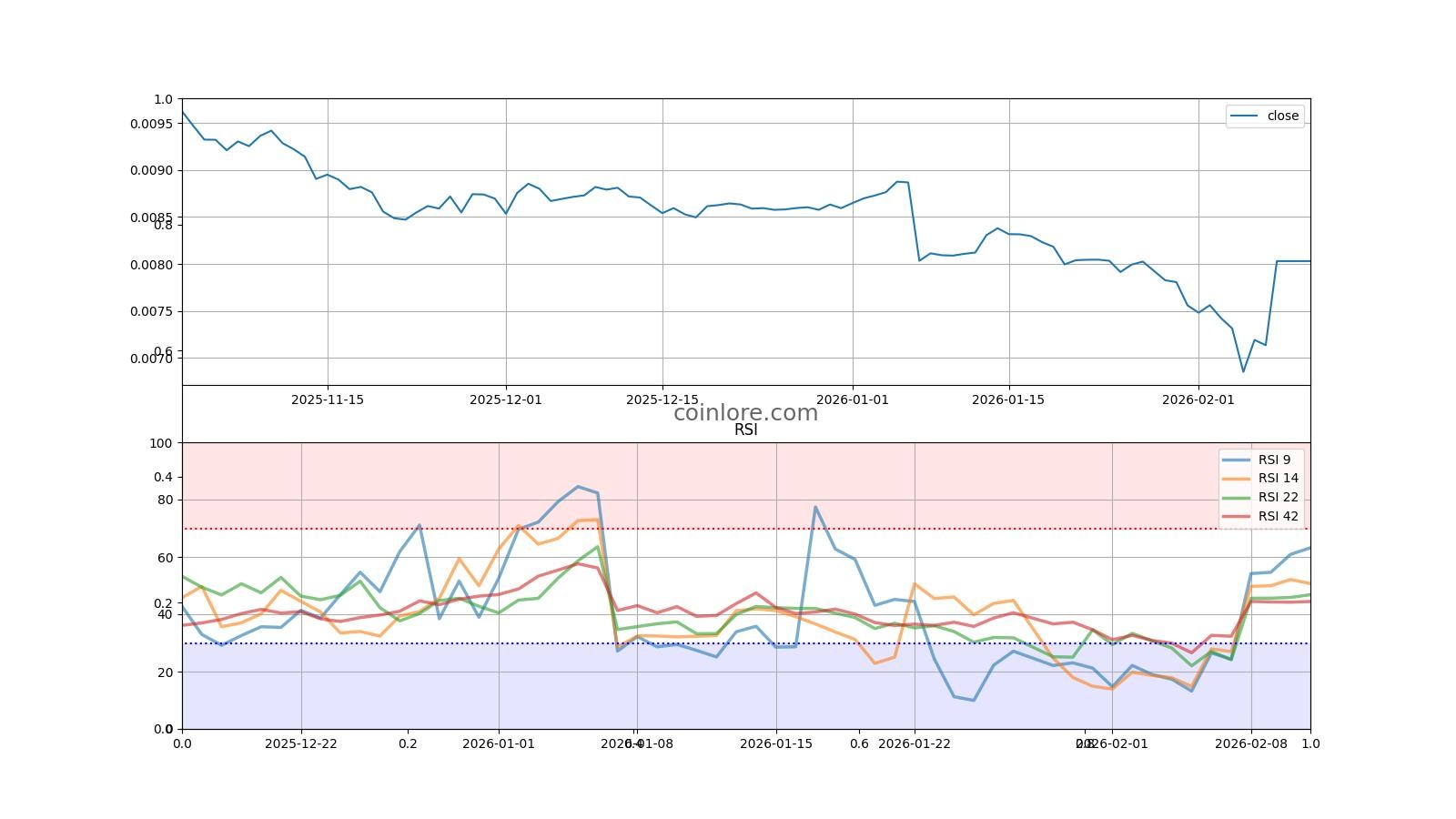 JD Coin RSI indicator