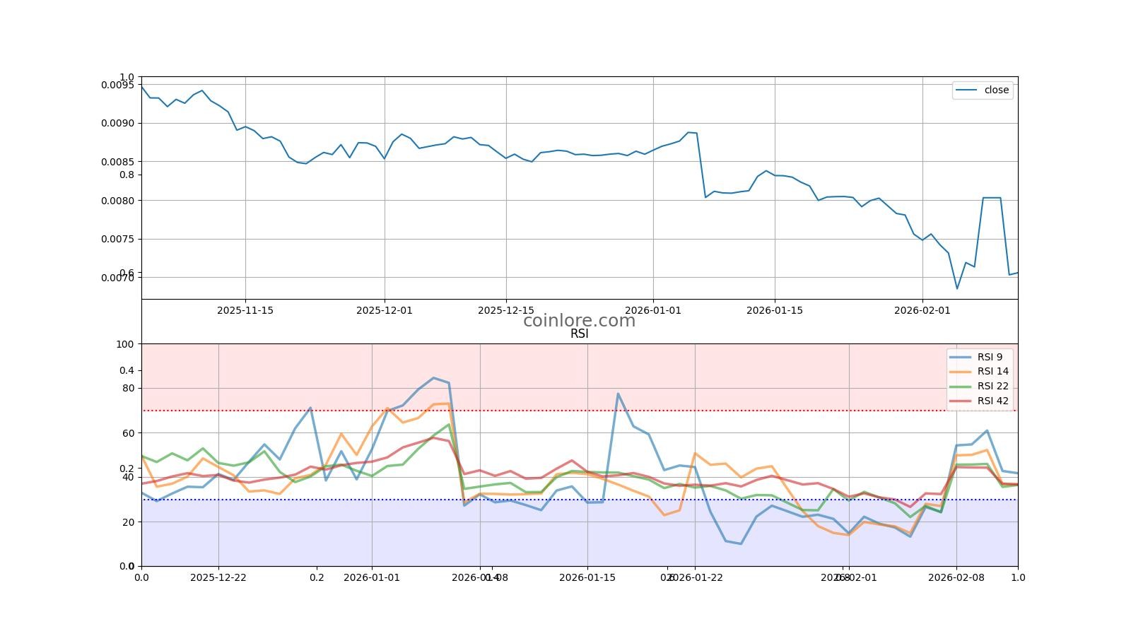 JD Coin RSI indicator