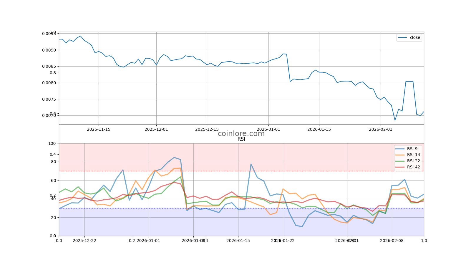 JD Coin RSI indicator