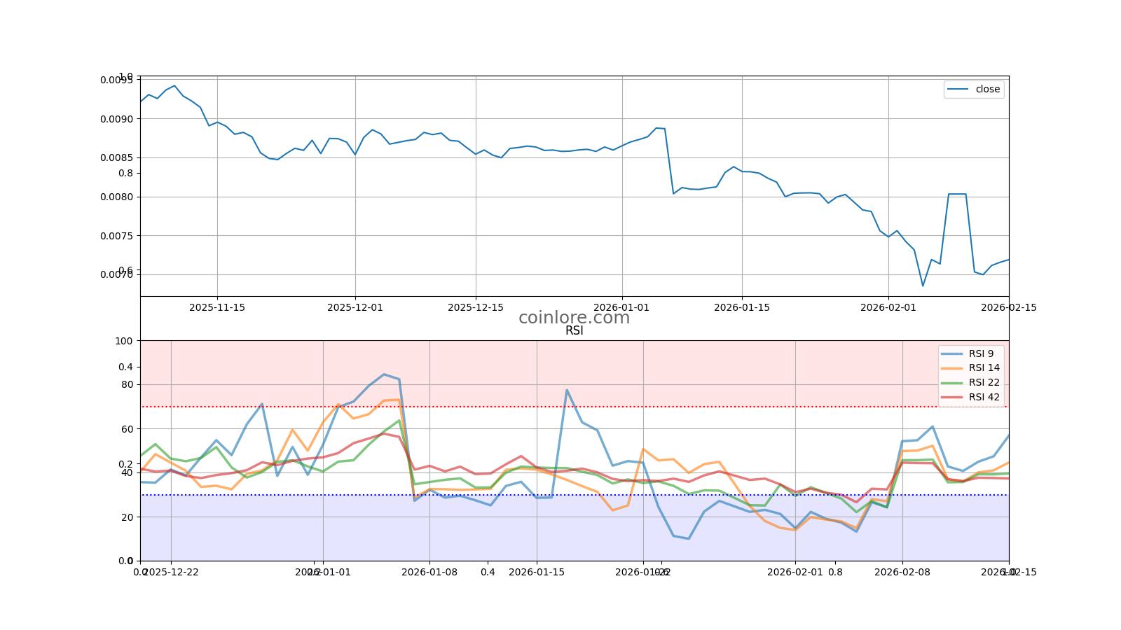 JD Coin RSI indicator