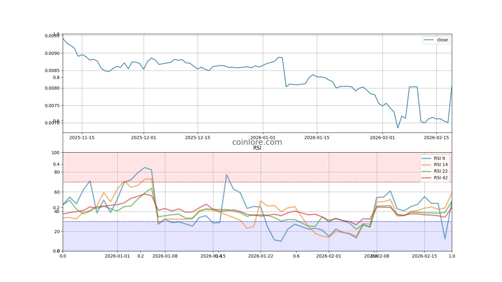 JD Coin RSI indicator