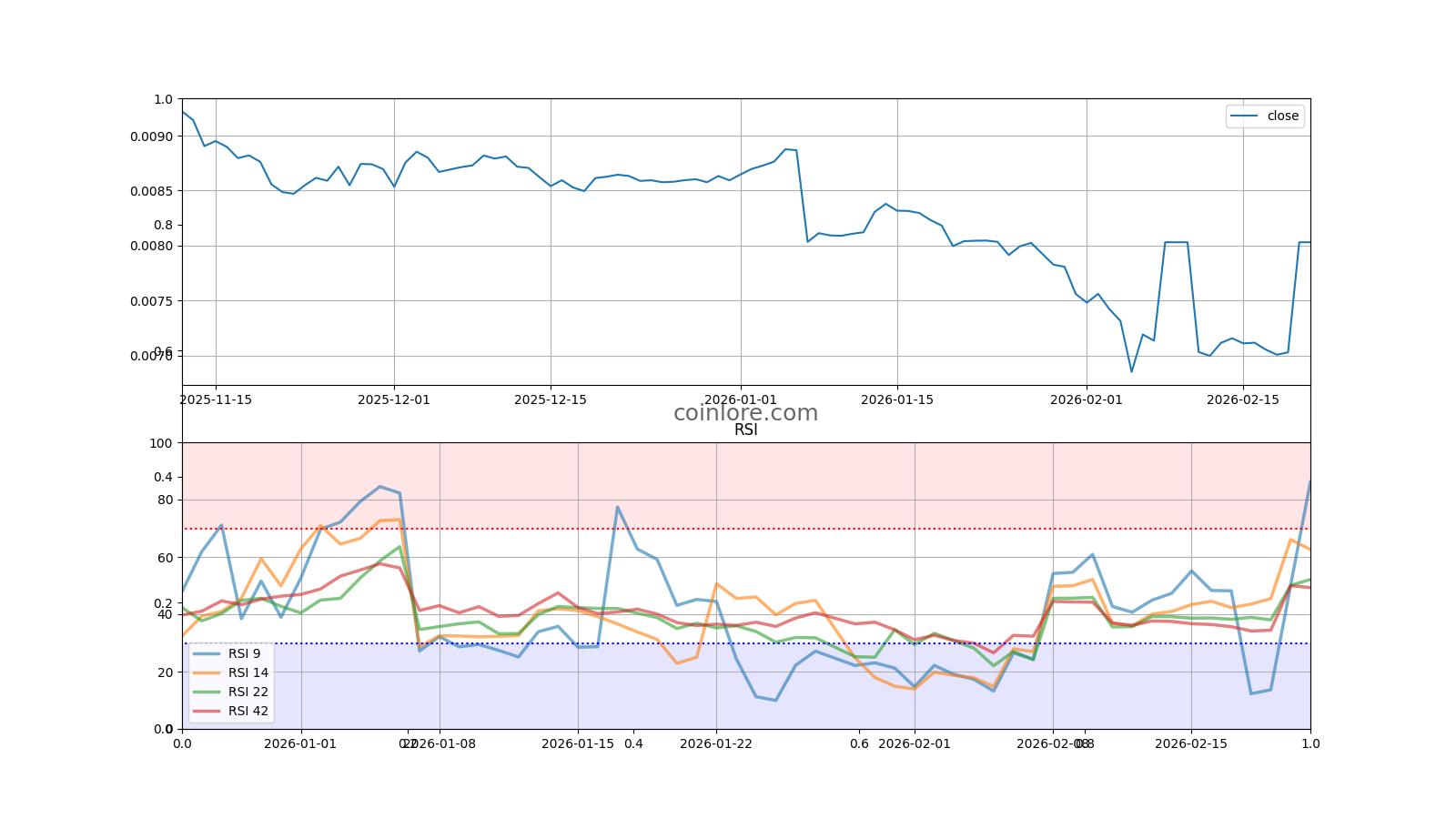 JD Coin RSI indicator