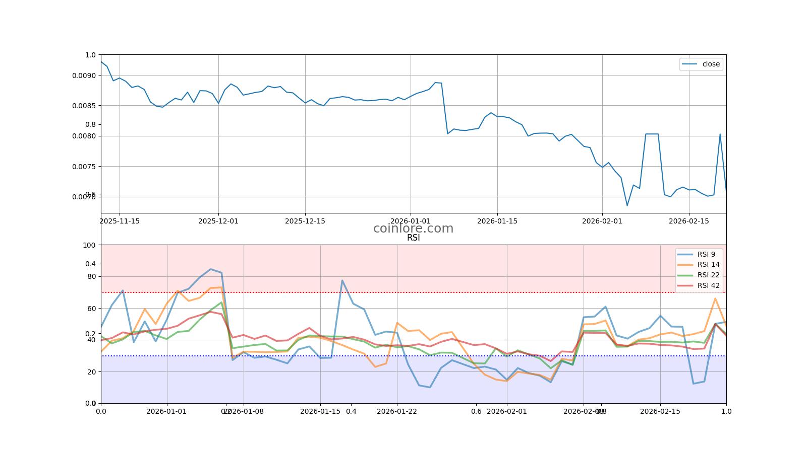 JD Coin RSI indicator