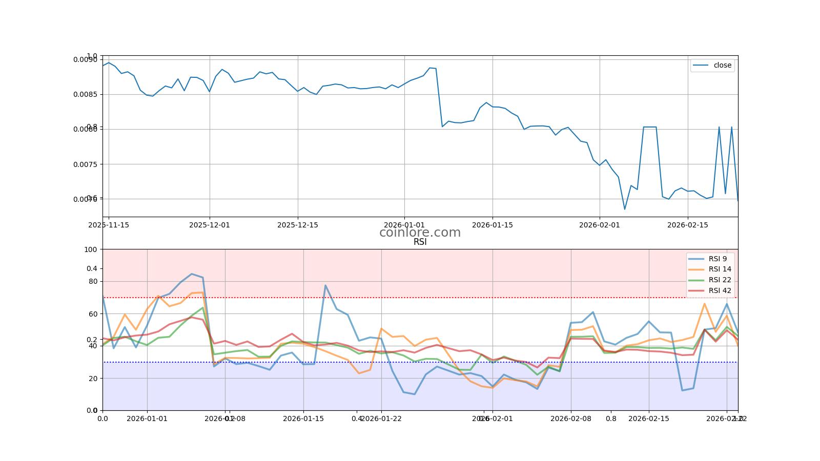 JD Coin RSI indicator