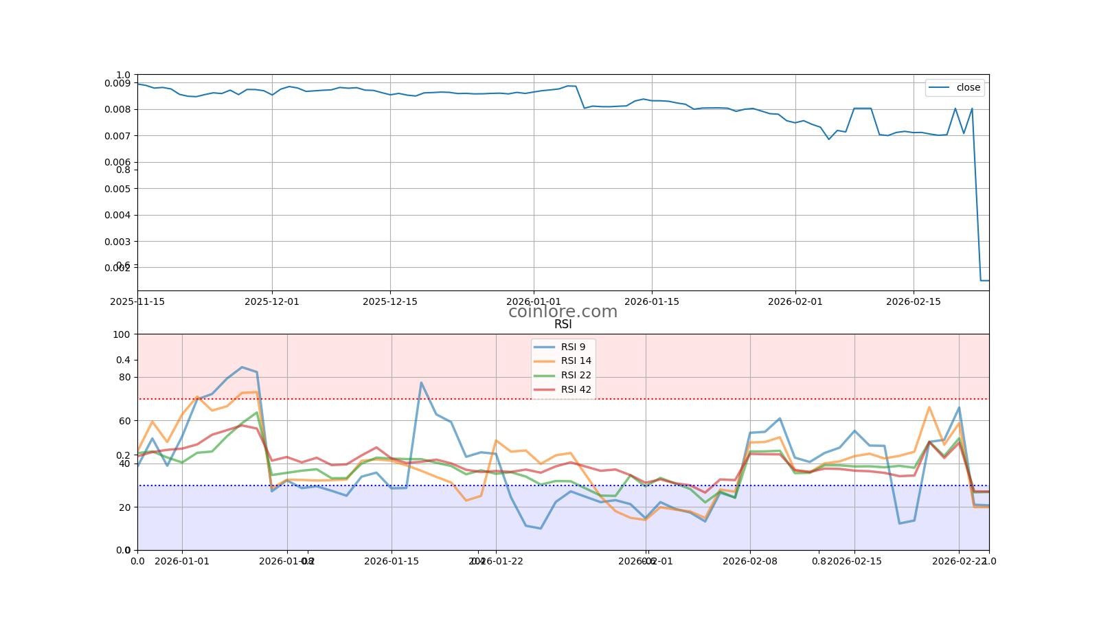 JD Coin RSI indicator