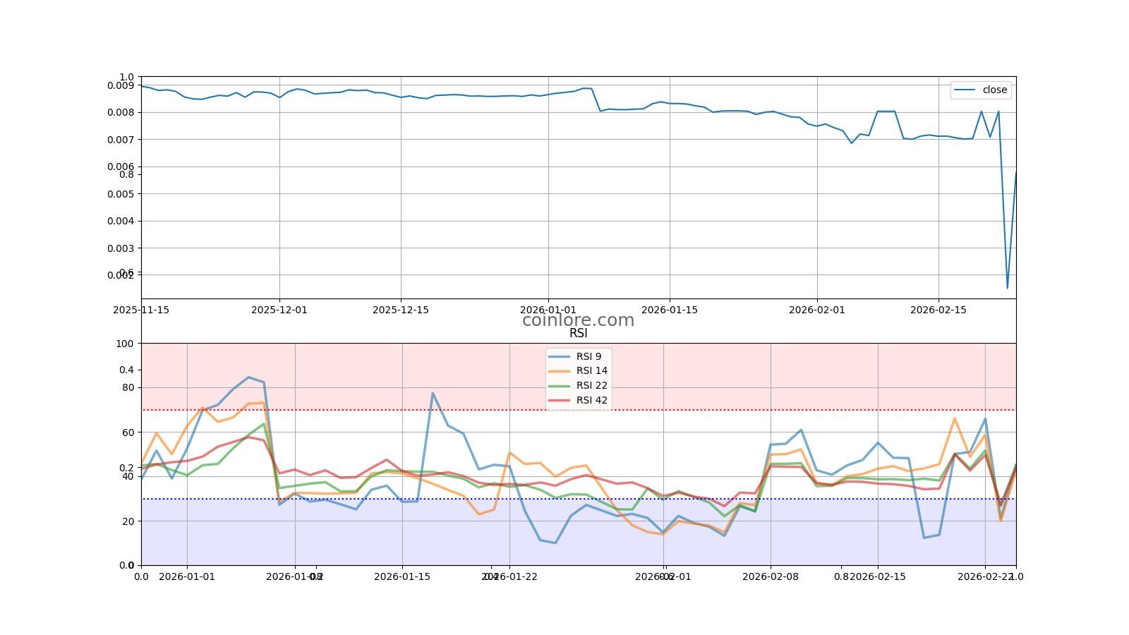 JD Coin RSI indicator