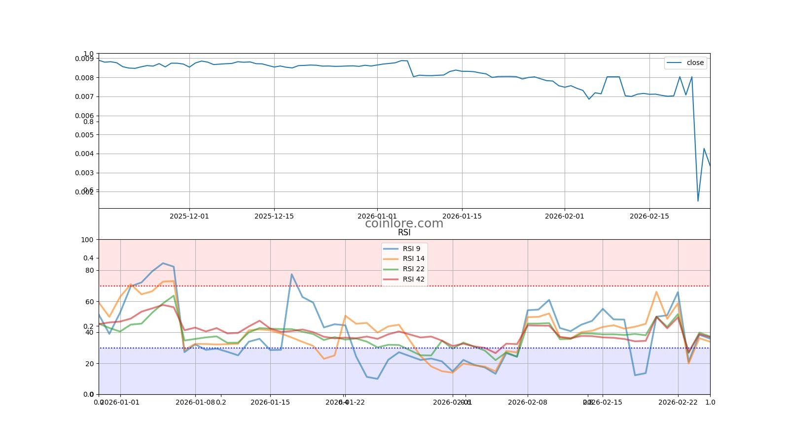 JD Coin RSI indicator