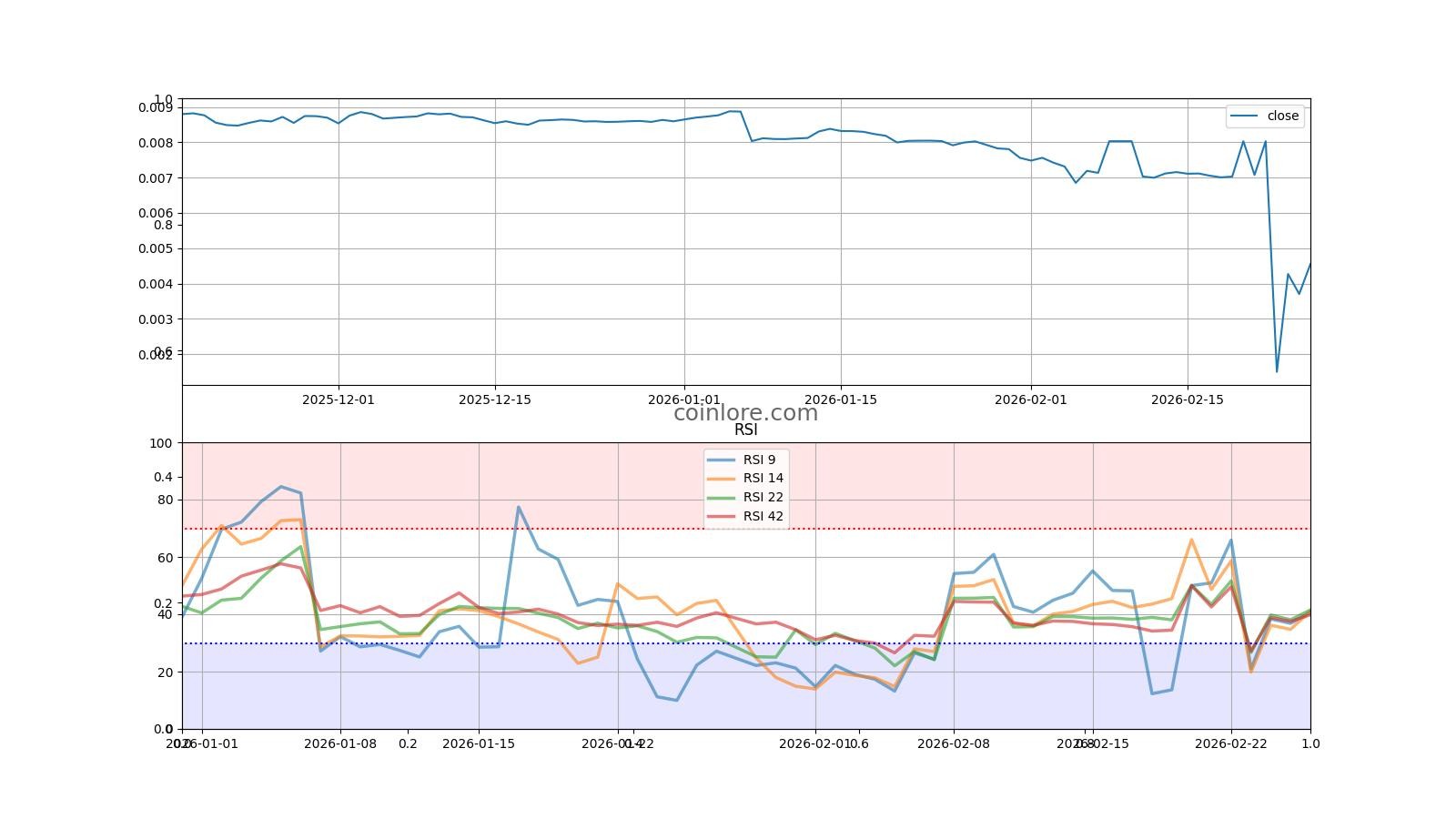 JD Coin RSI indicator