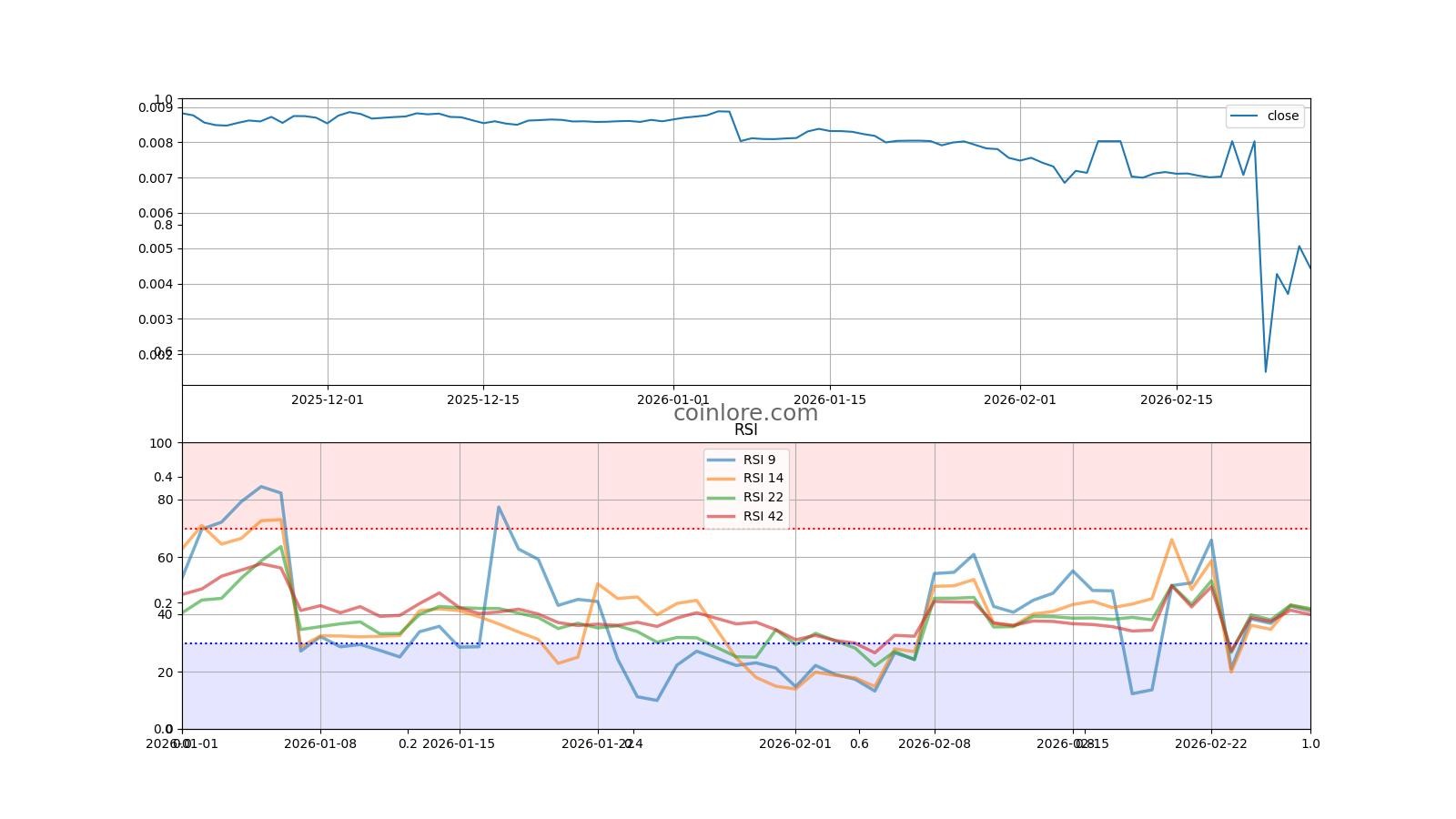 JD Coin RSI indicator