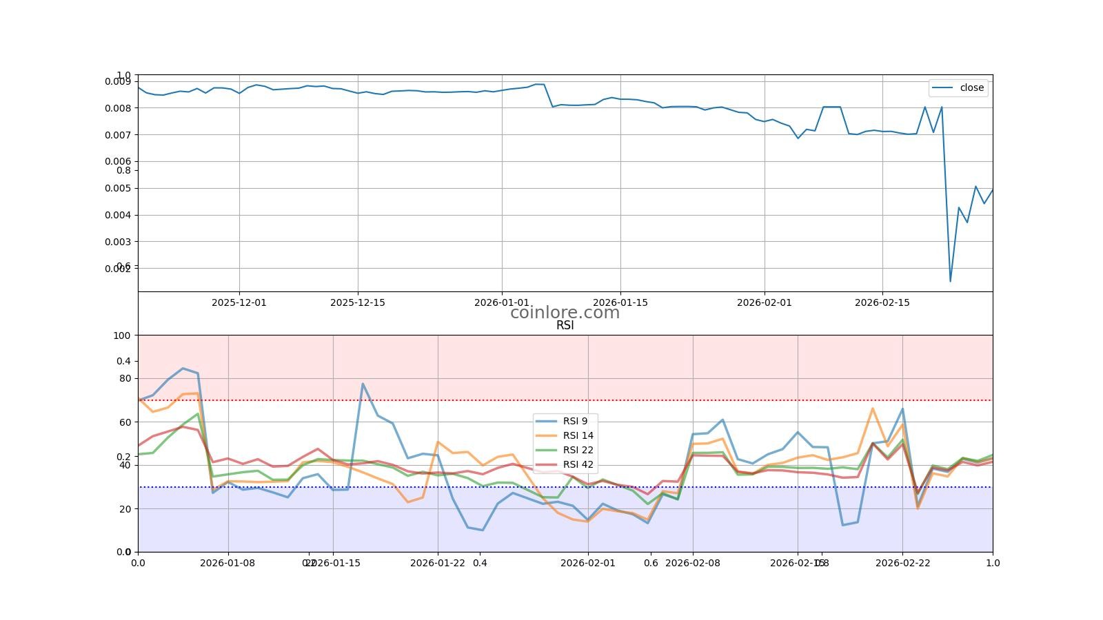 JD Coin RSI indicator