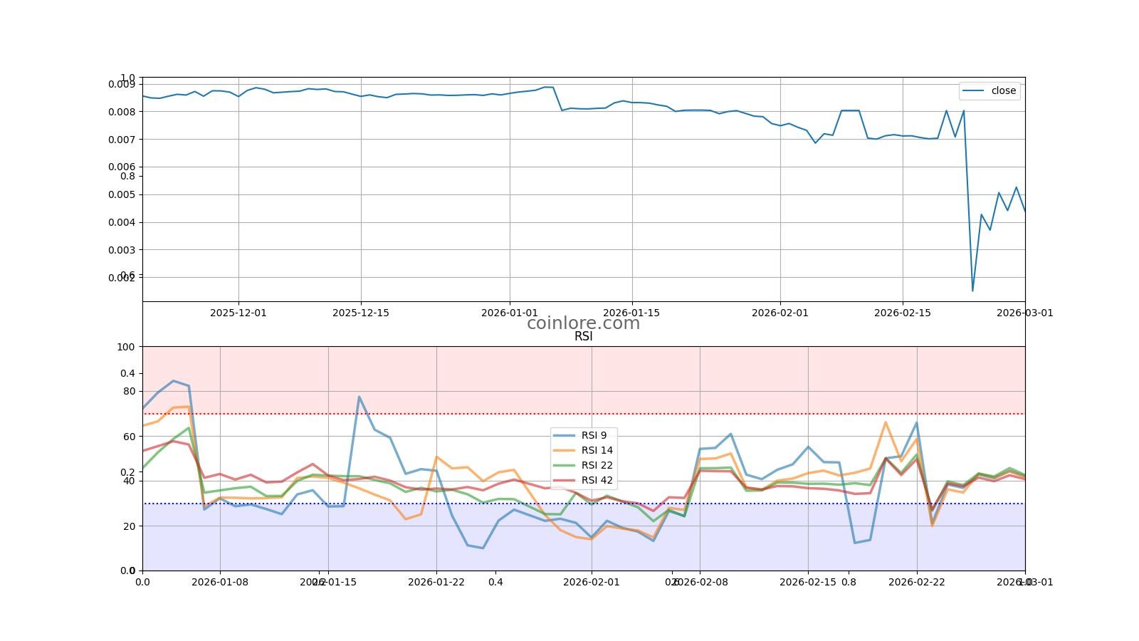 JD Coin RSI indicator