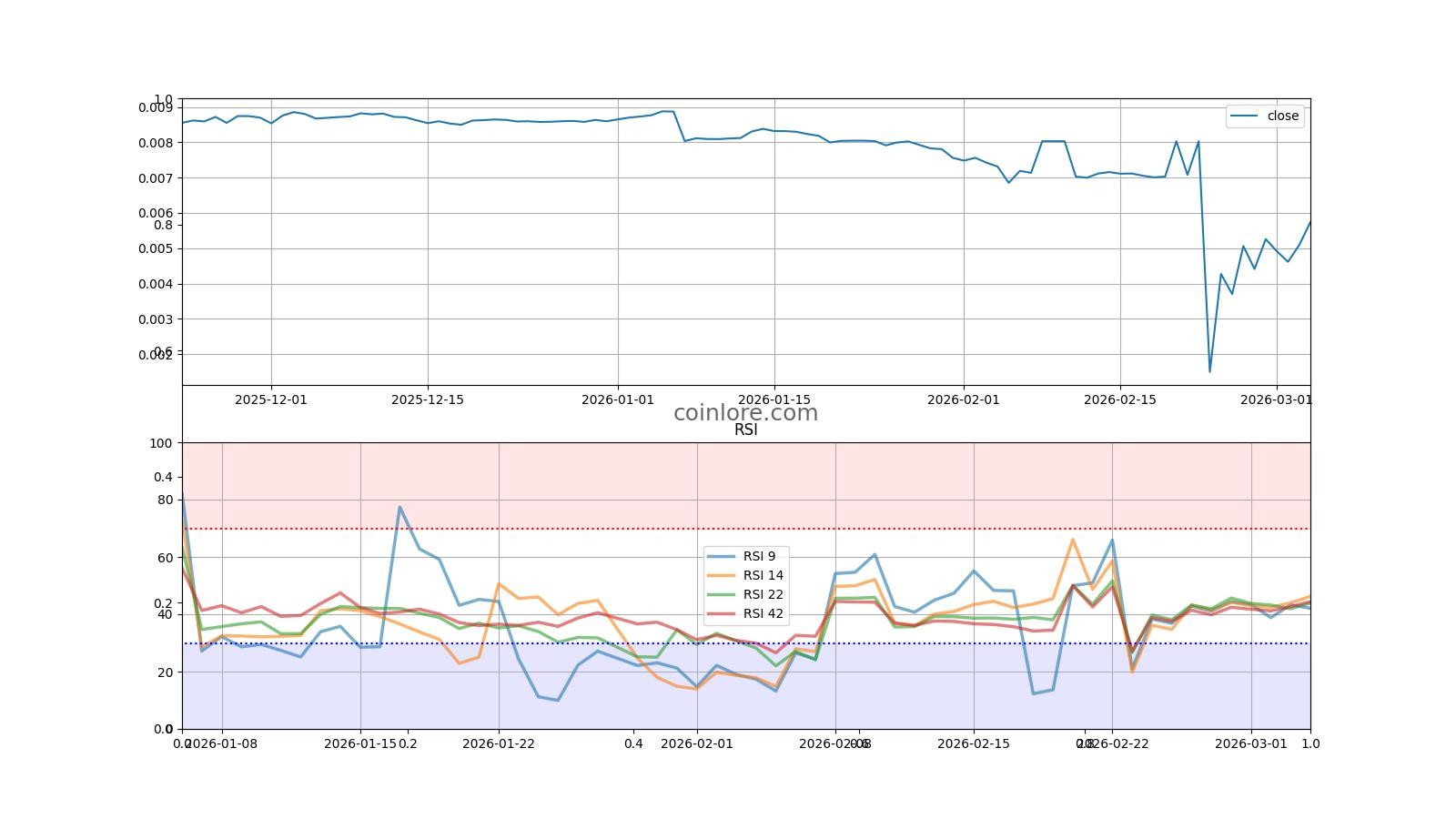 JD Coin RSI indicator