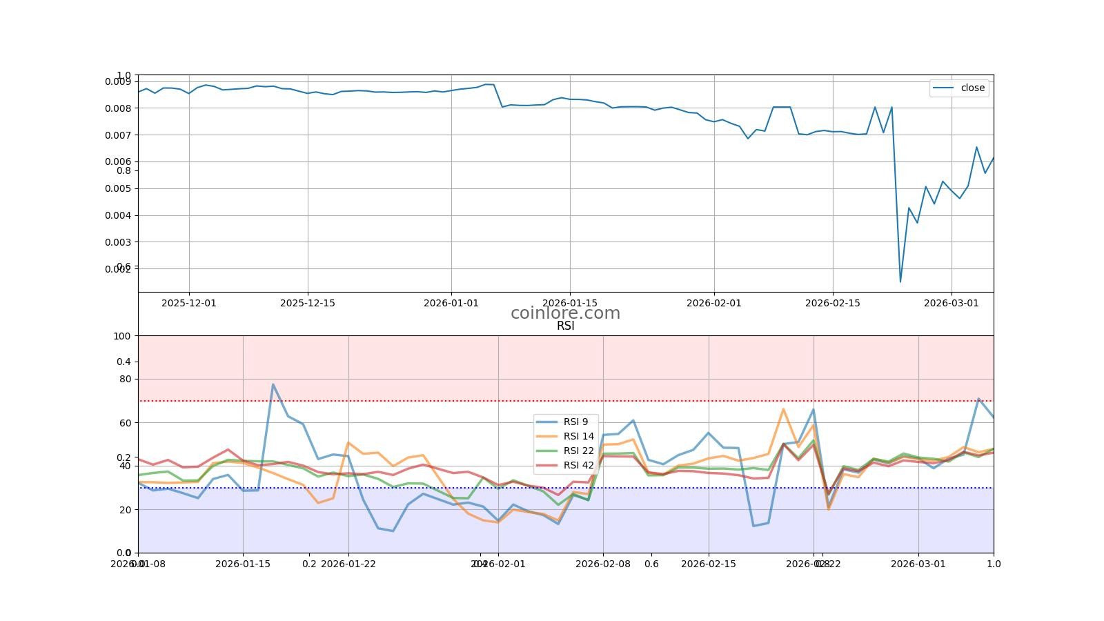 JD Coin RSI indicator