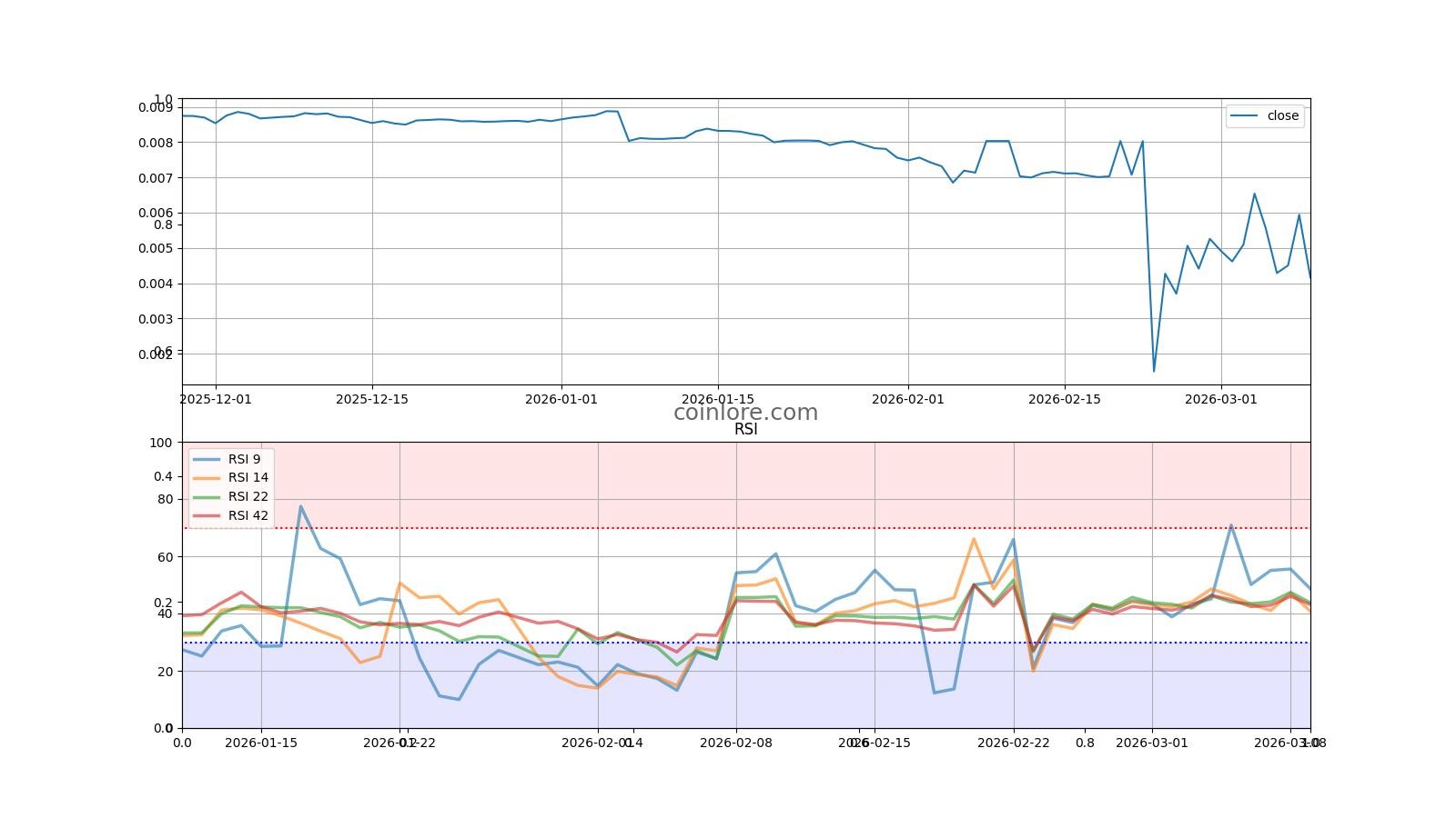 JD Coin RSI indicator