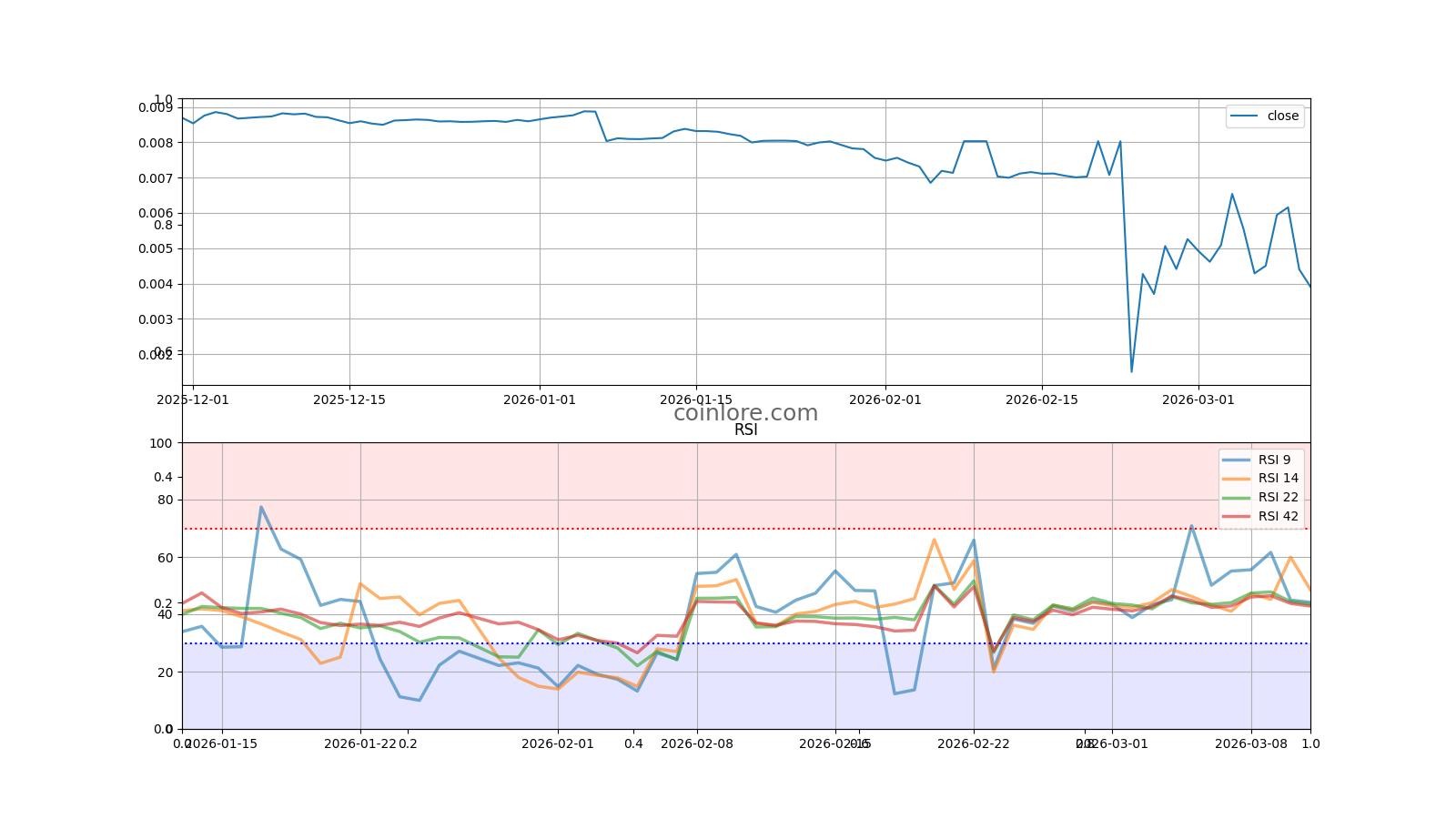 JD Coin RSI indicator
