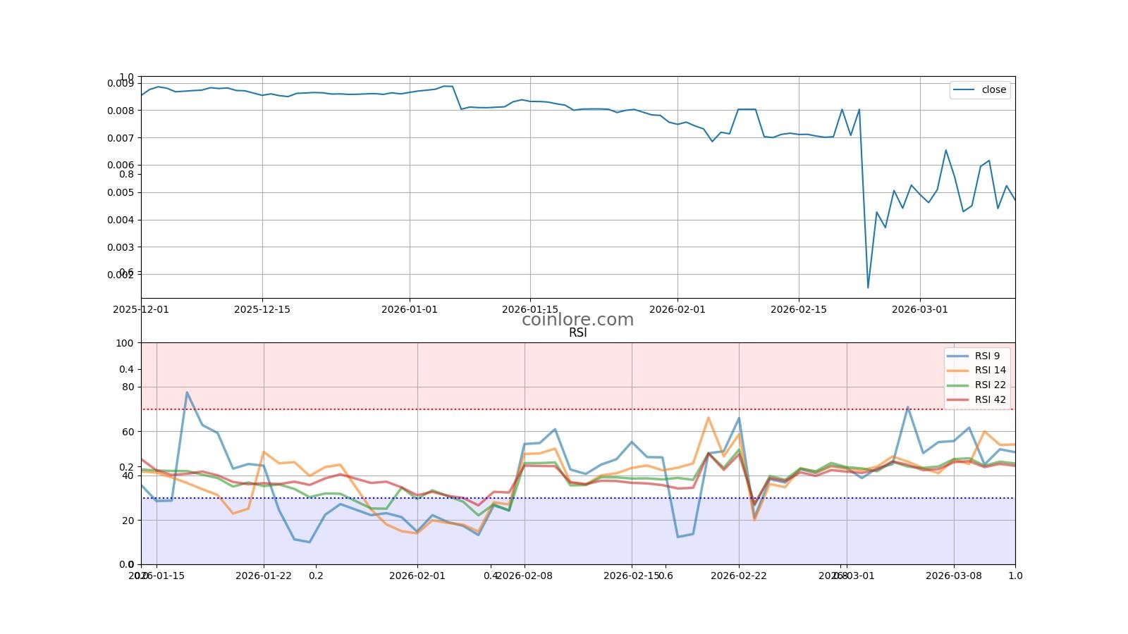 JD Coin RSI indicator