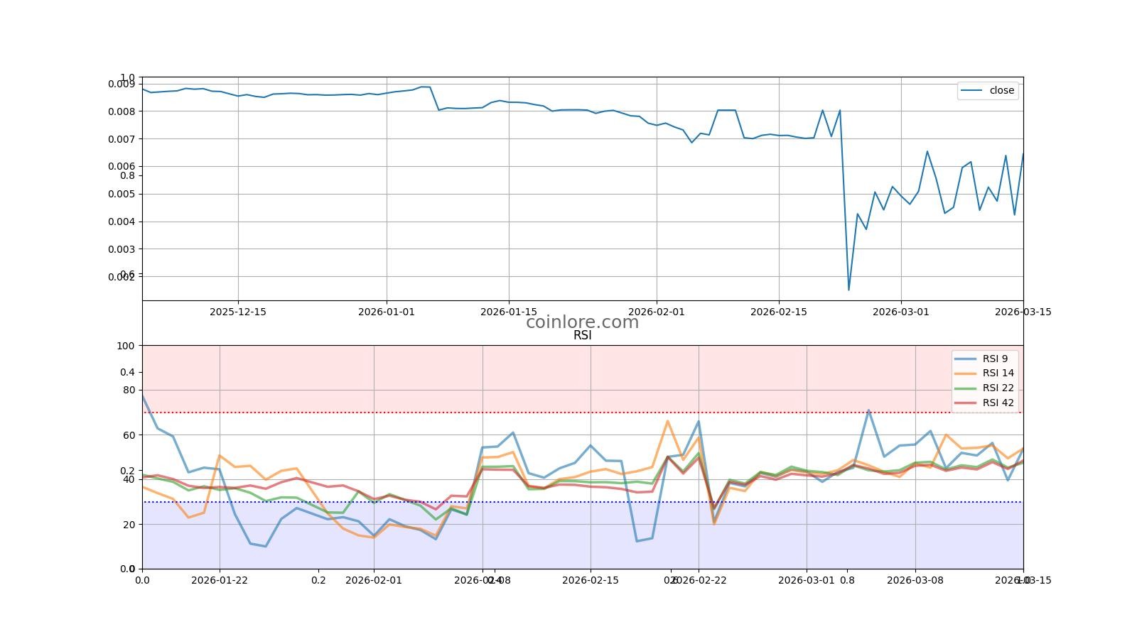 JD Coin RSI indicator