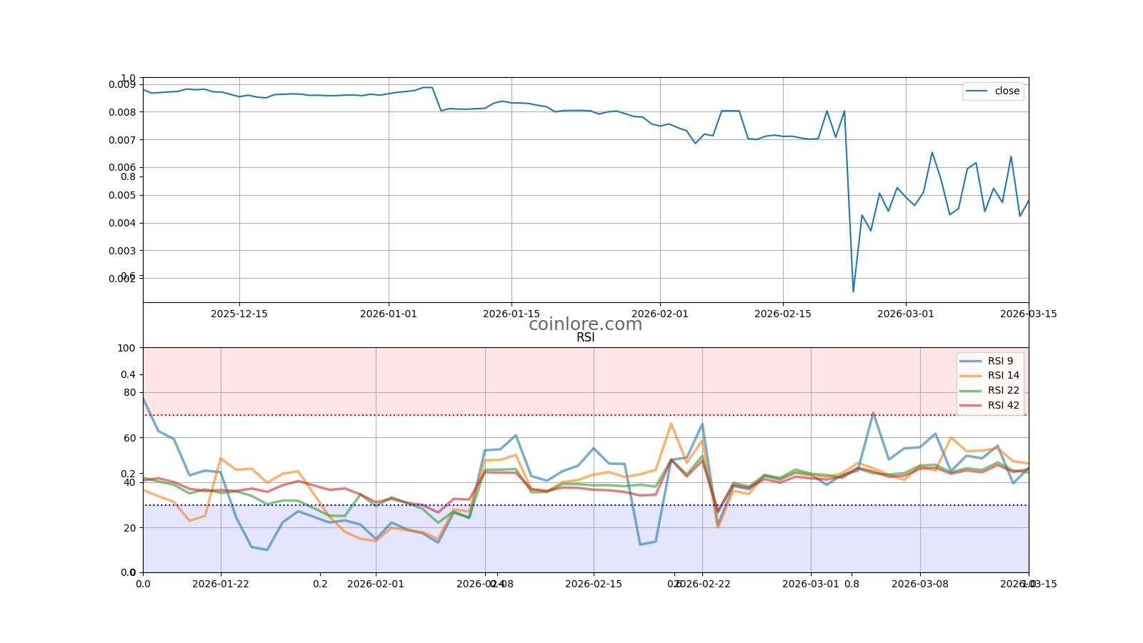JD Coin RSI indicator
