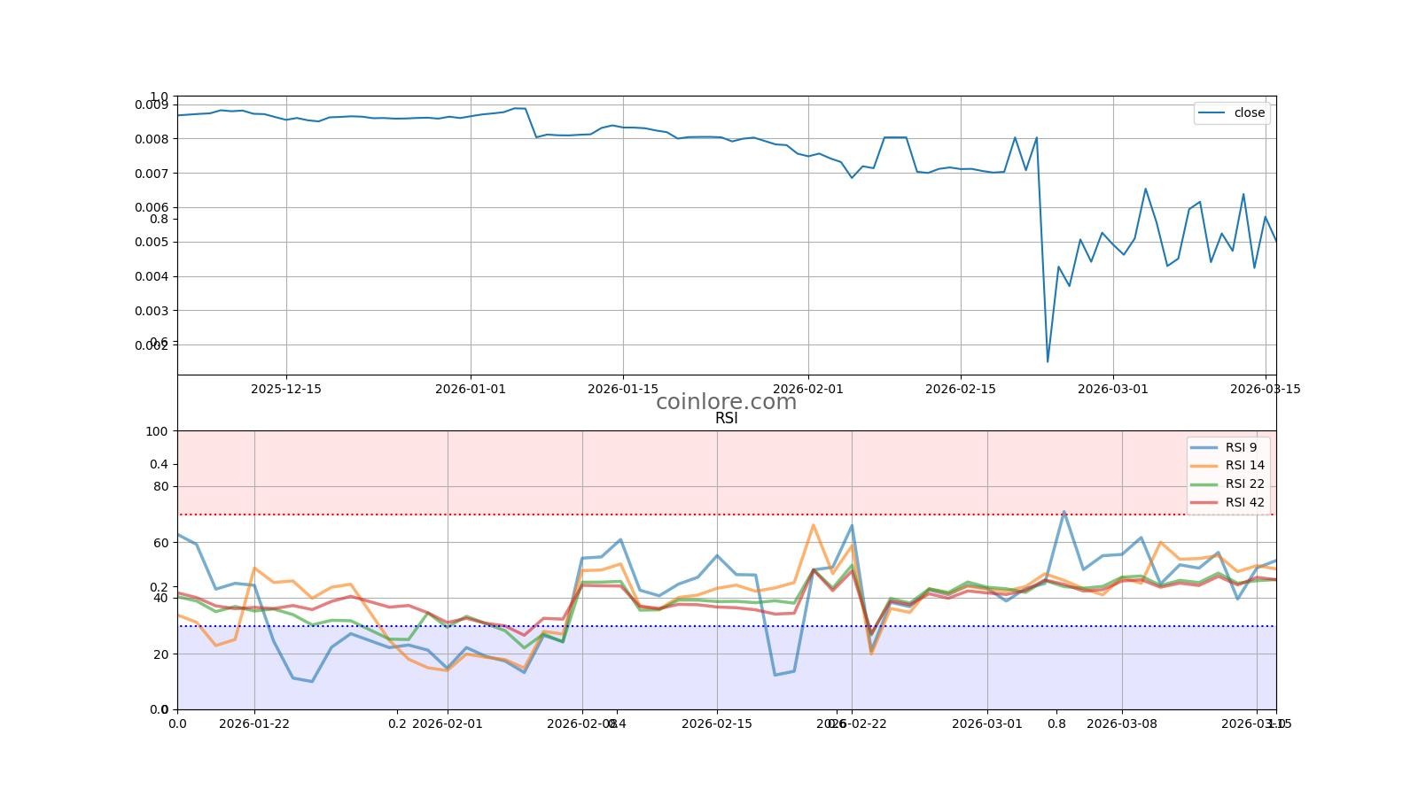JD Coin RSI indicator