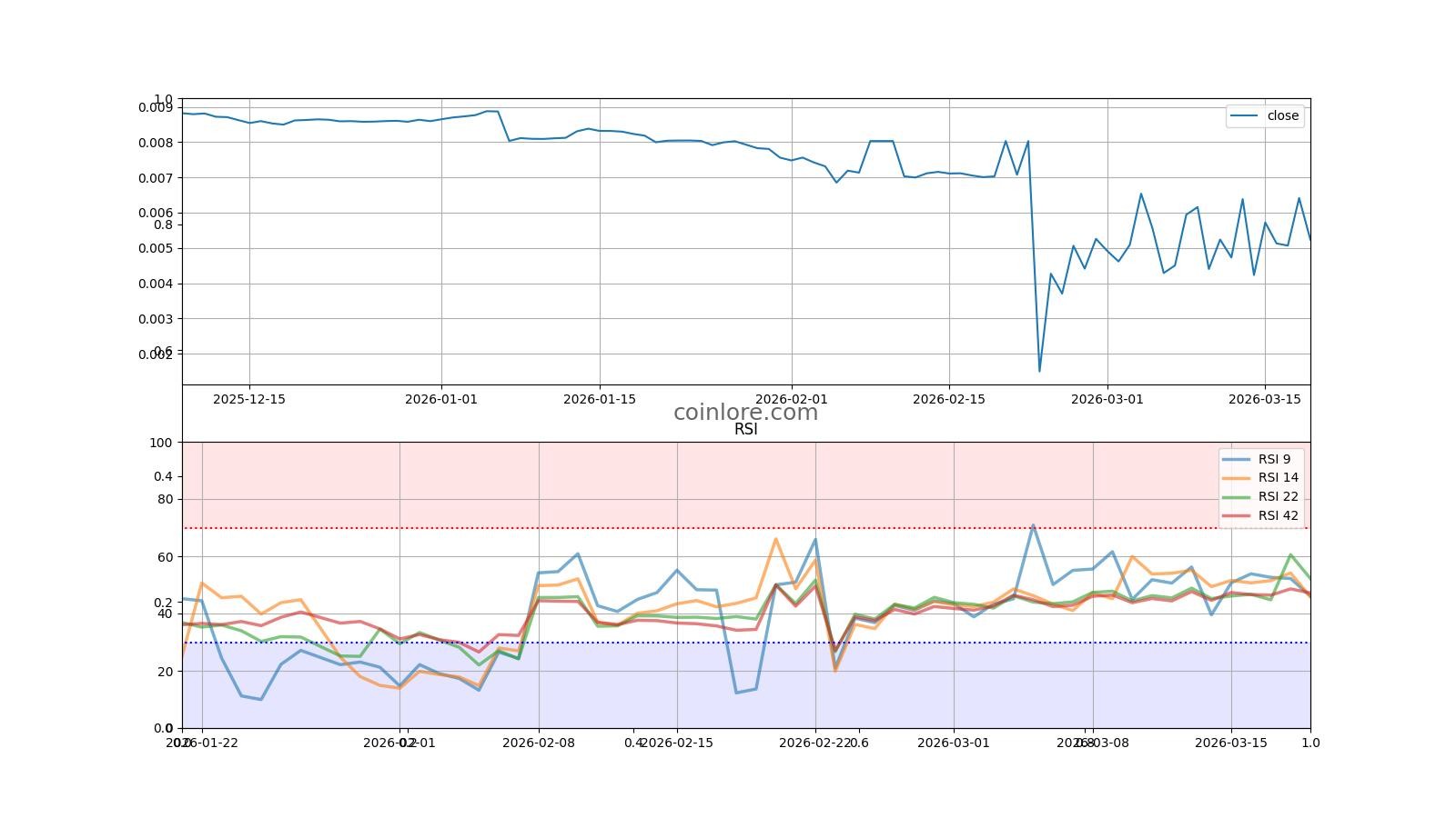 JD Coin RSI indicator