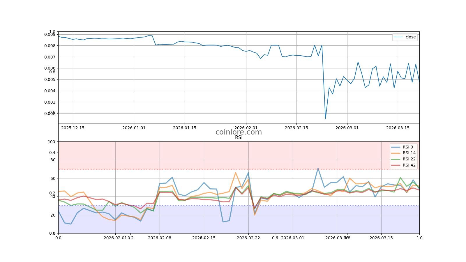 JD Coin RSI indicator