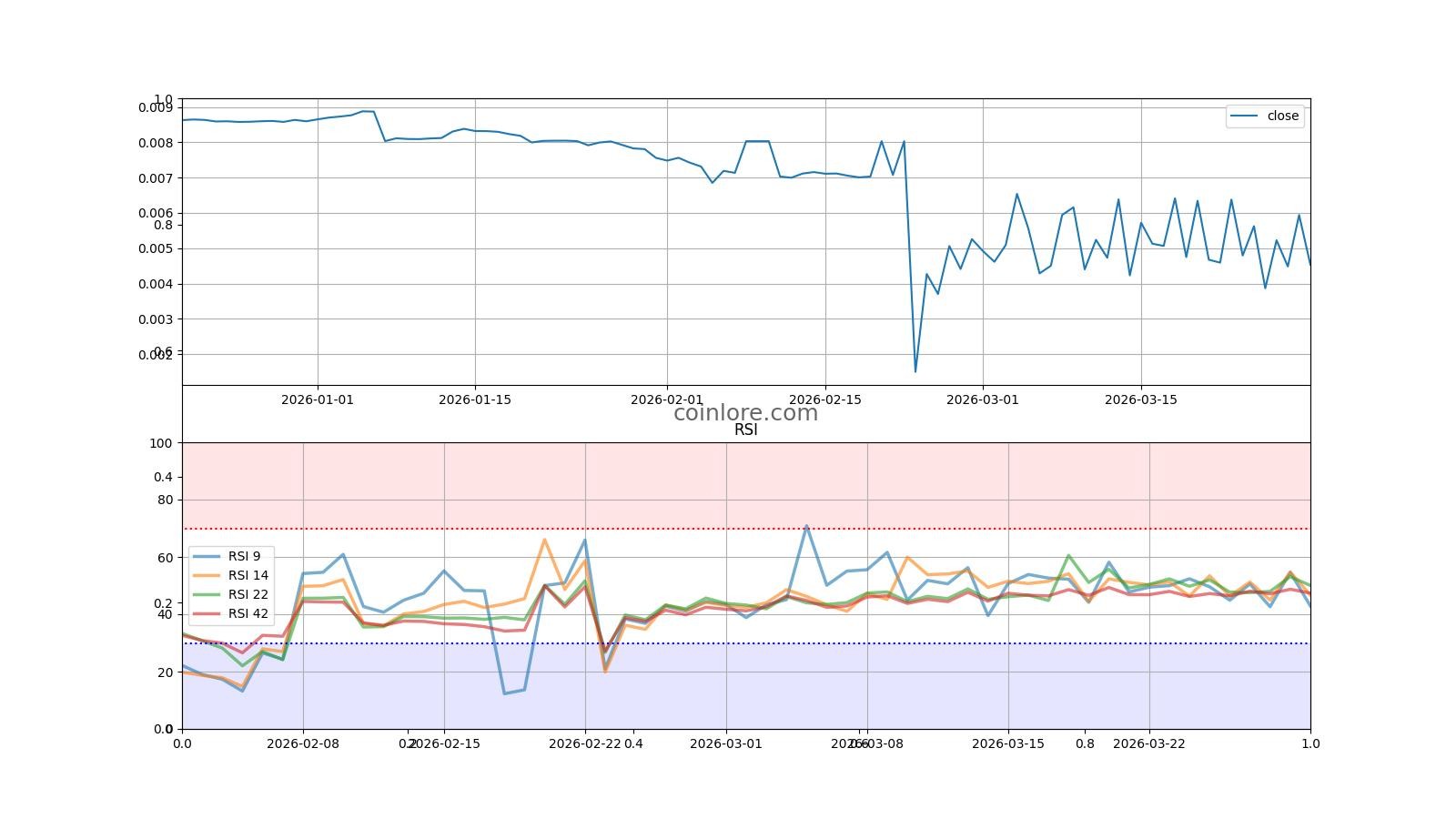 JD Coin RSI indicator