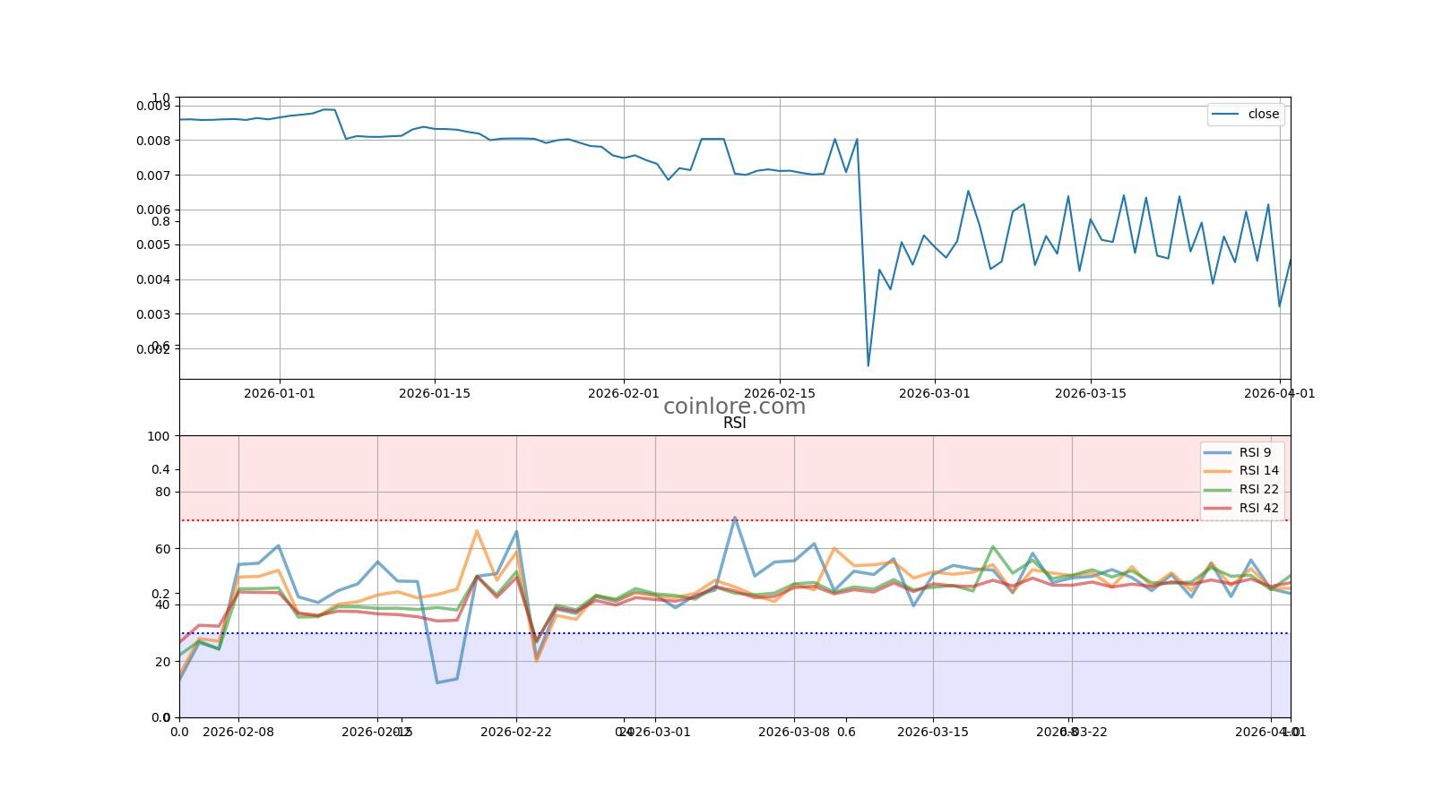 JD Coin RSI indicator