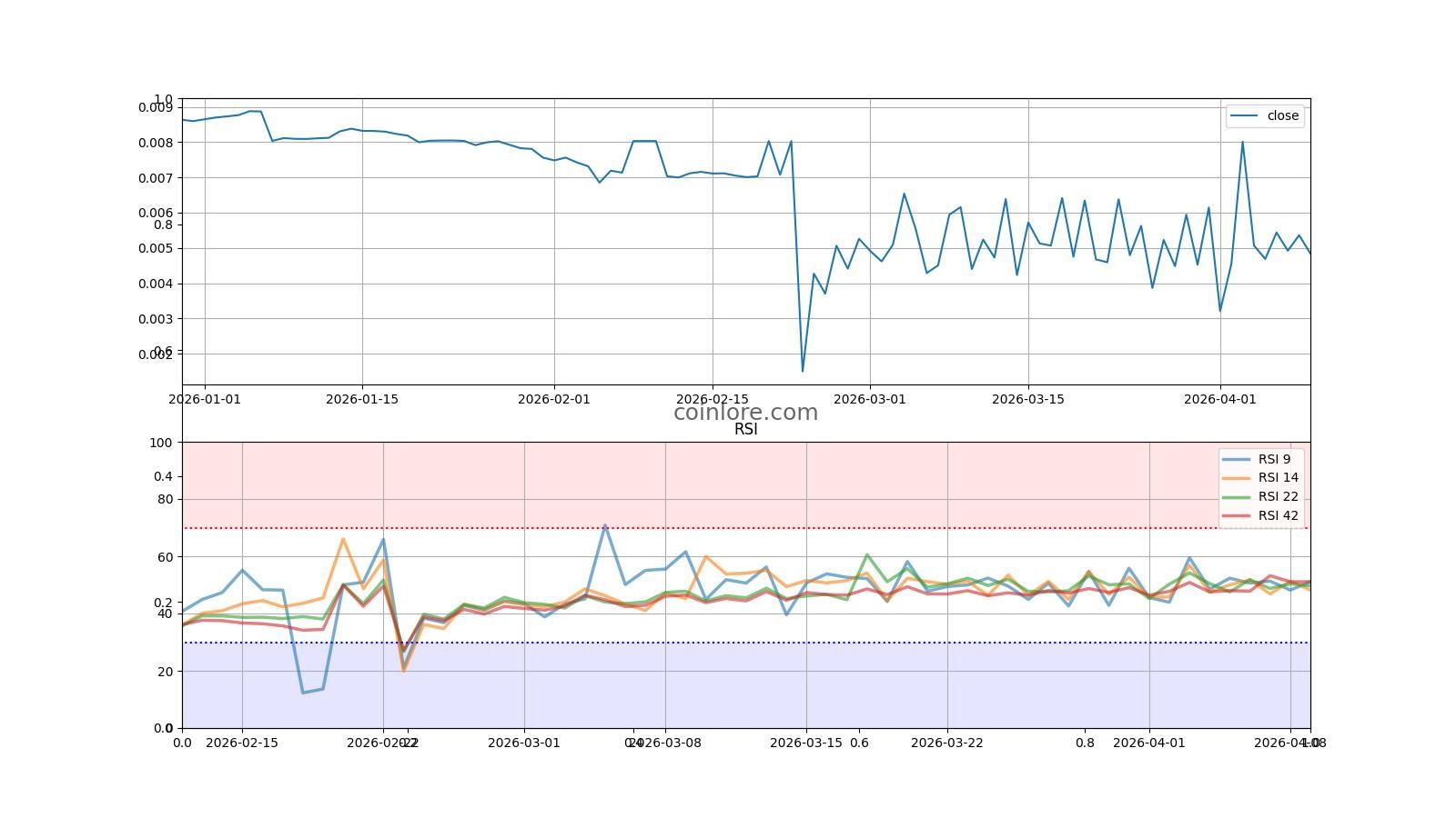 JD Coin RSI indicator