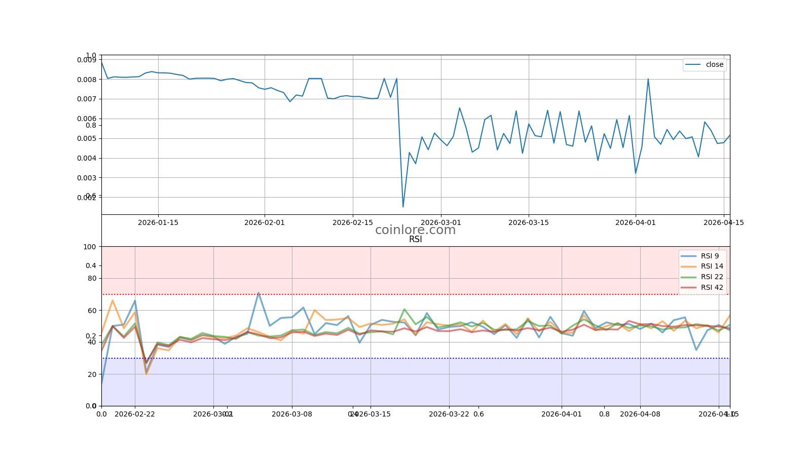 JD Coin RSI indicator