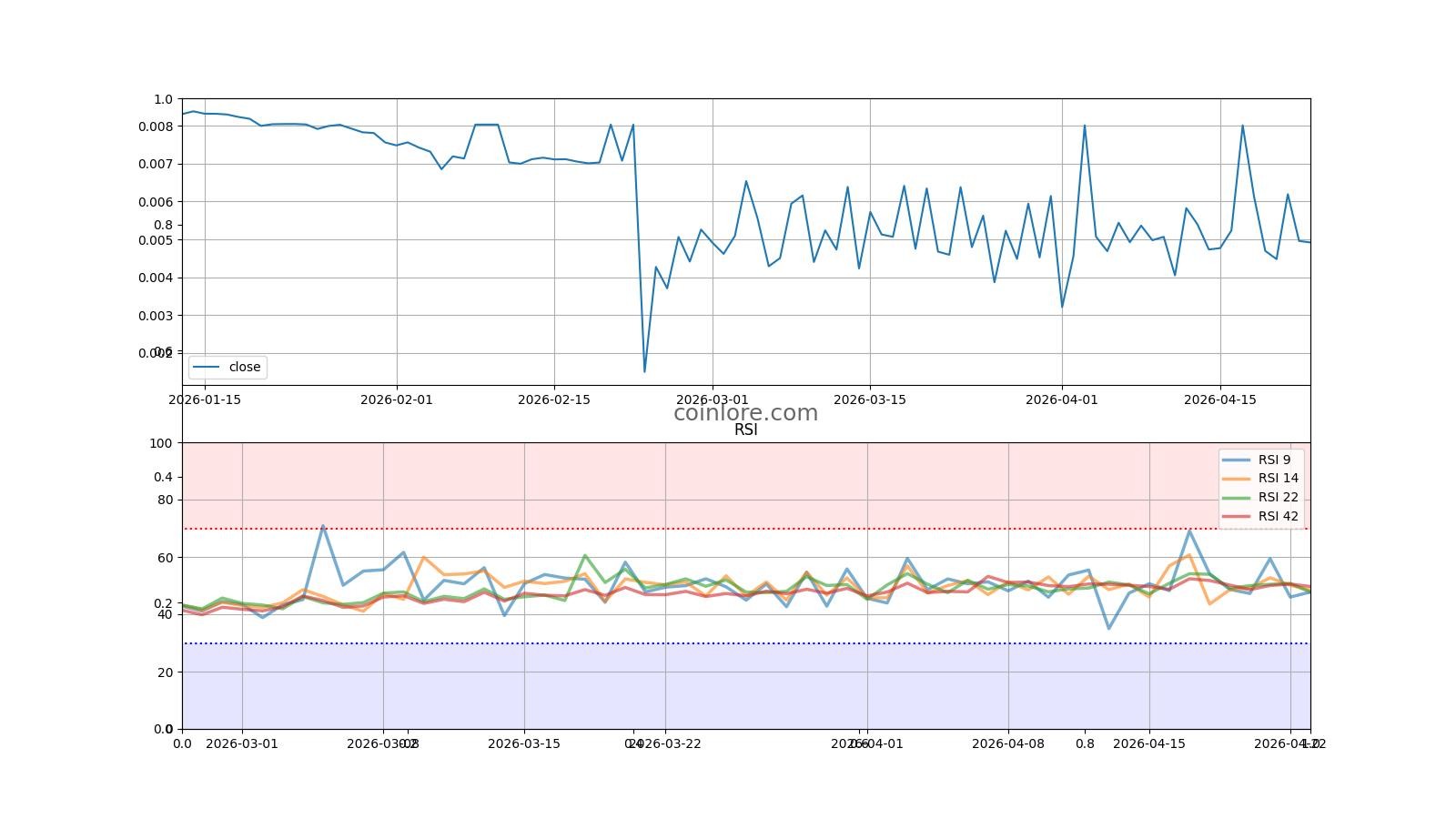 JD Coin RSI indicator