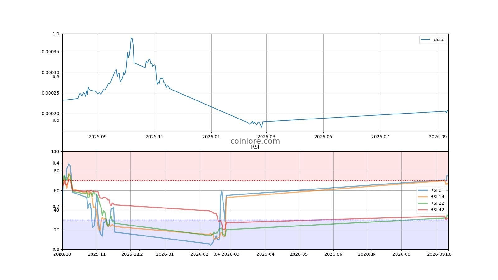 JDI Token RSI indicator