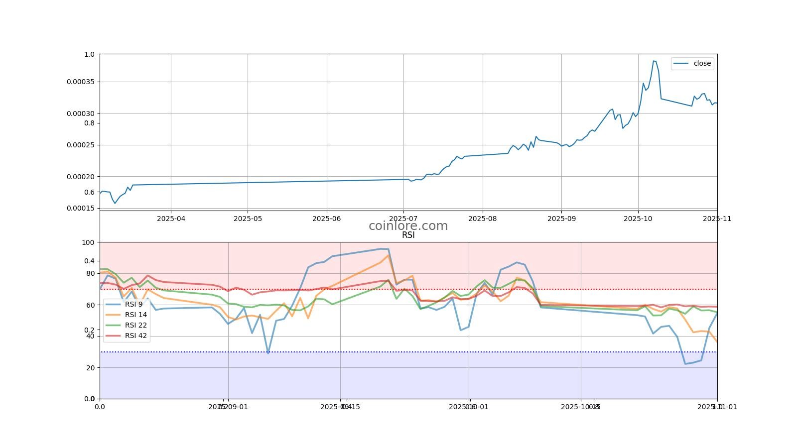 JDI Token RSI indicator