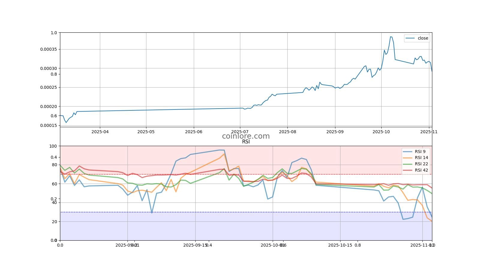 JDI Token RSI indicator