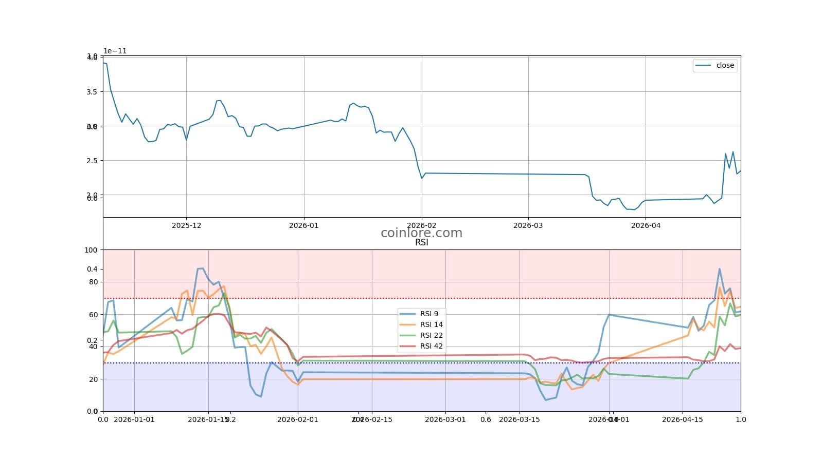 Jejudoge RSI indicator