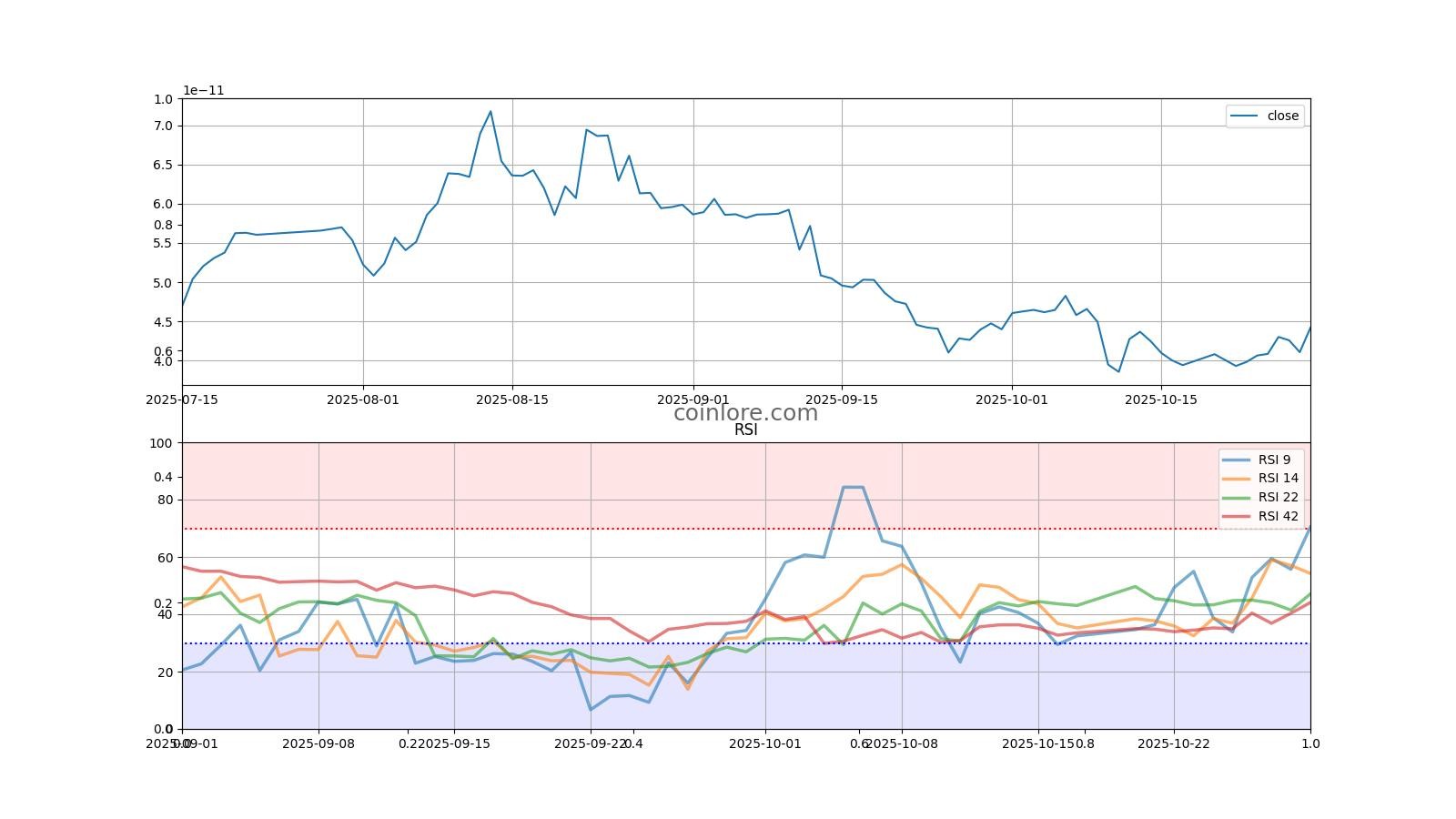 Jejudoge RSI indicator