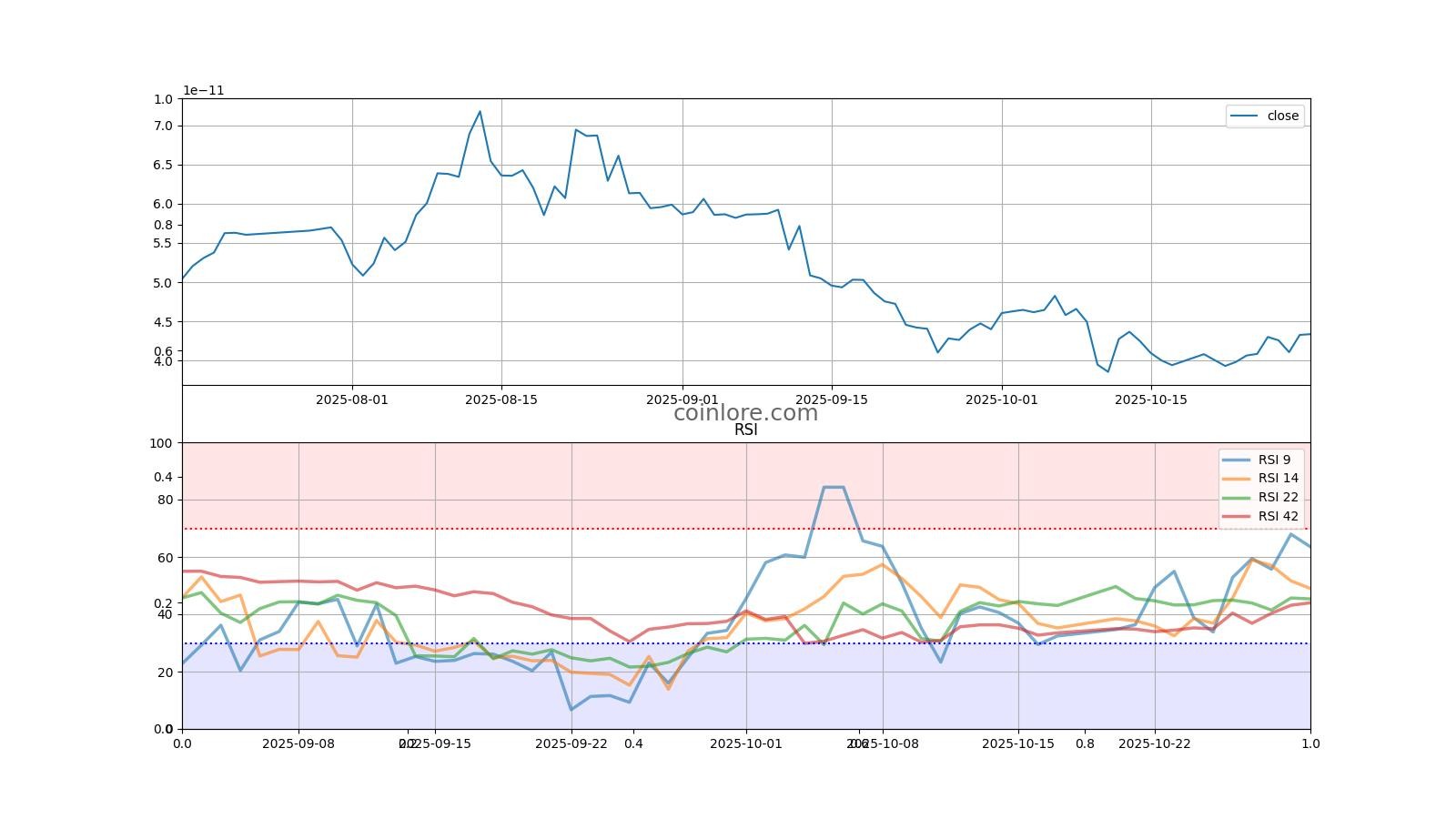 Jejudoge RSI indicator