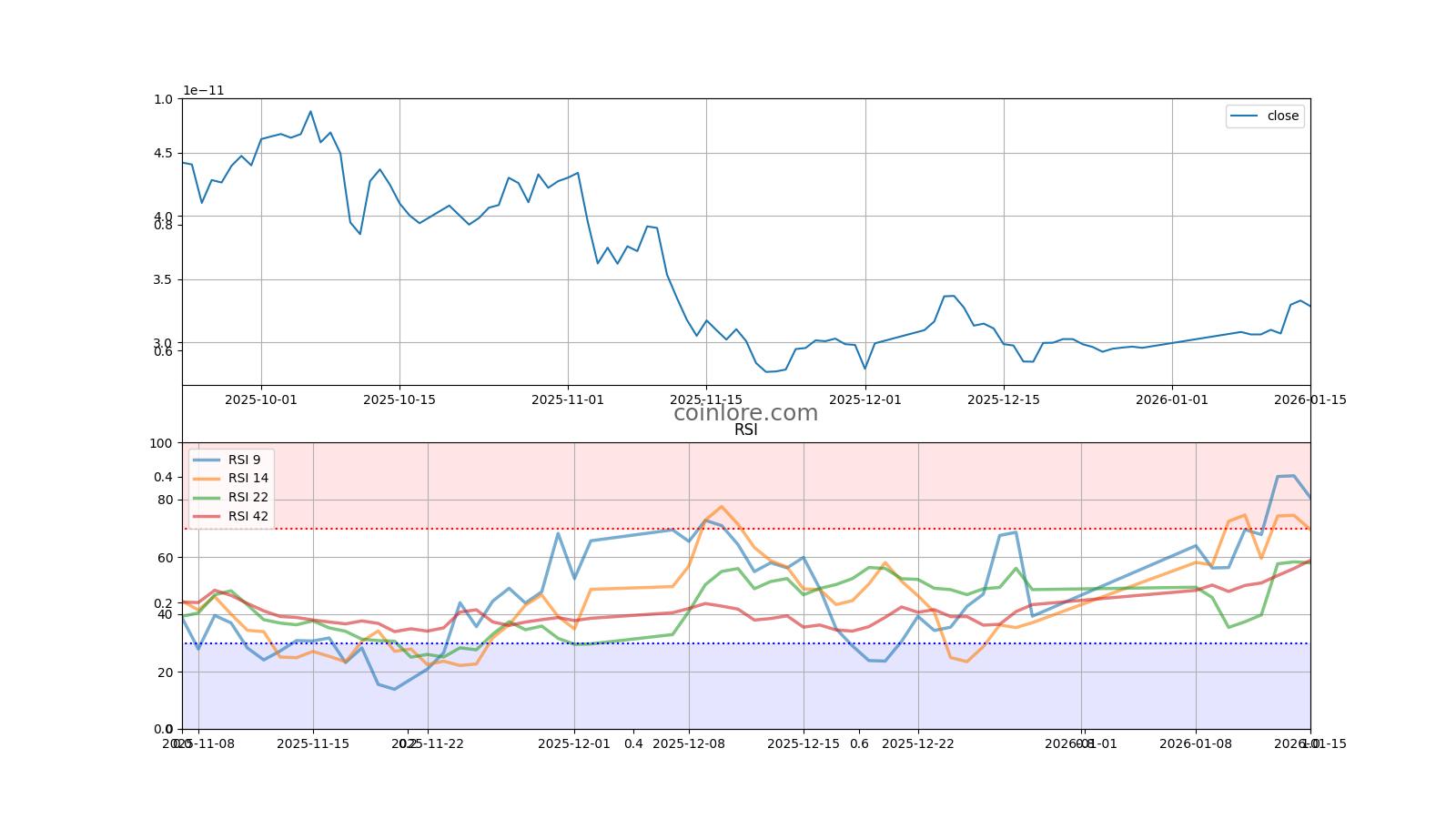 Jejudoge RSI indicator