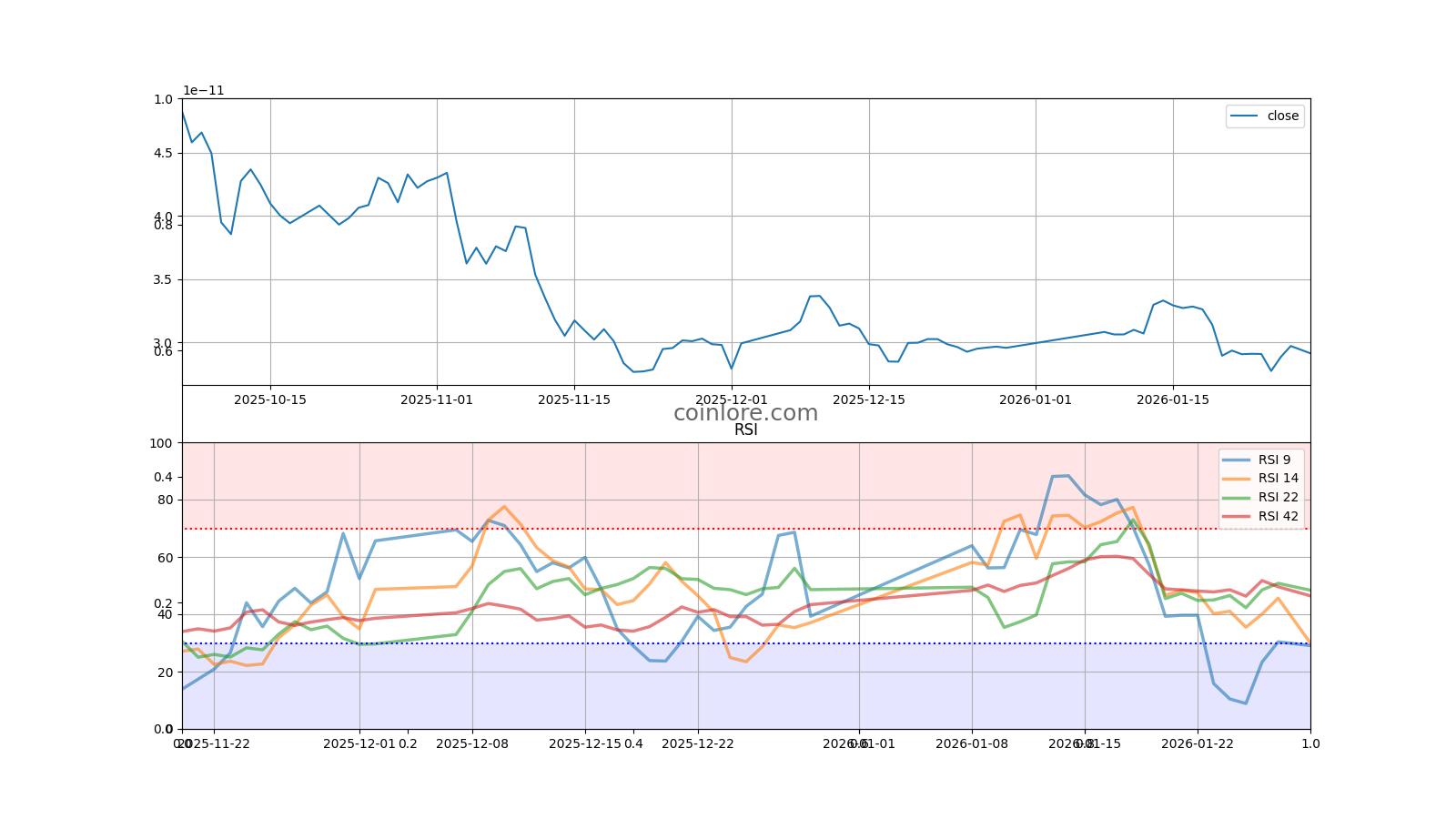 Jejudoge RSI indicator
